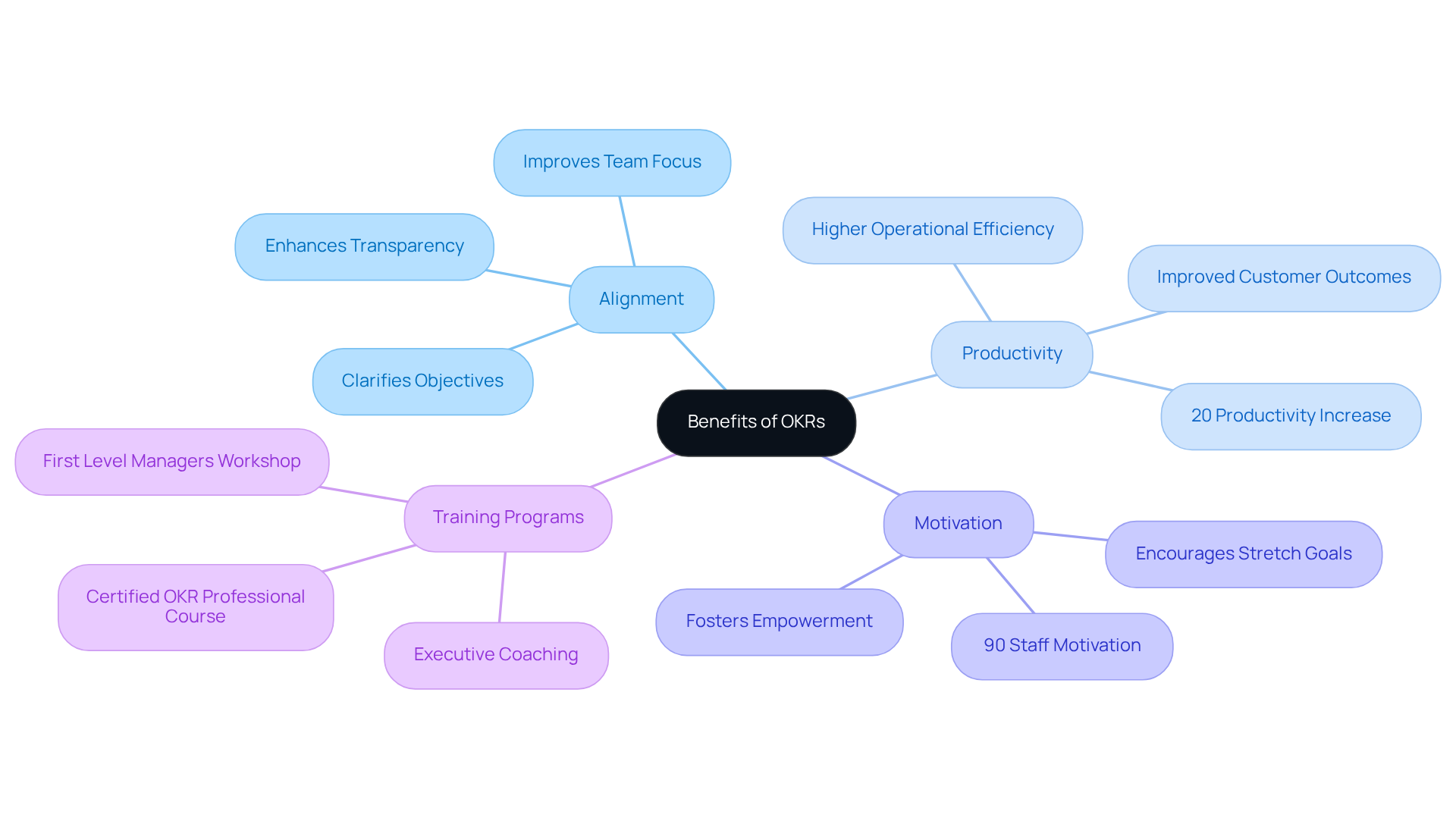 This mindmap starts with the central idea of OKRs and branches out to show how they help with alignment, boost productivity, increase motivation, and improve training. Each branch represents a key benefit, making it easy to see how they all connect to the main concept. This mindmap starts with the central idea of OKRs and branches out to show how they help with alignment, boost productivity, increase motivation, and improve training. Each branch represents a key benefit, making it easy to see how they all connect to the main concept.