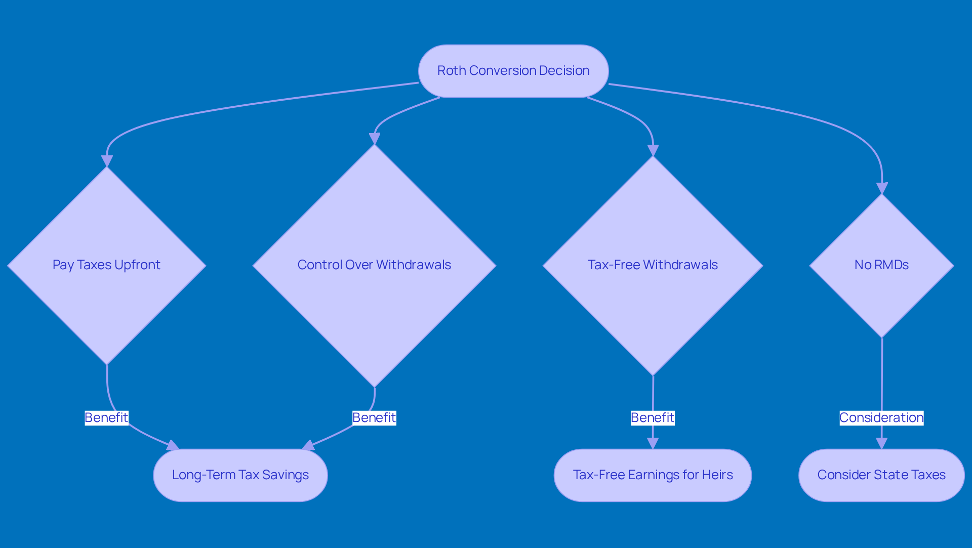 This flowchart guides you through the process of deciding on a Roth conversion. Each box represents a key point or benefit, and the arrows show how they connect to your overall financial strategy.