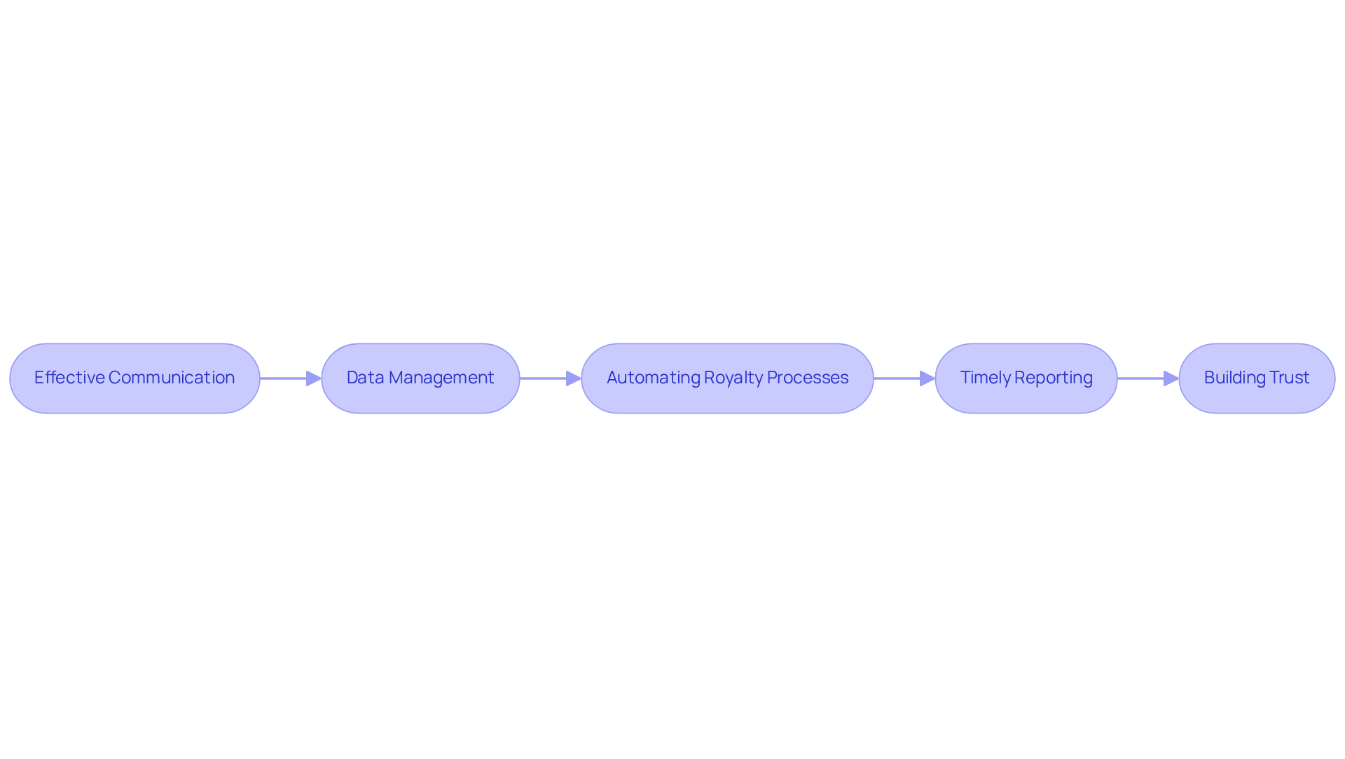 Each box represents a key aspect of managing relationships with resource owners. Follow the arrows to see how these processes work together to improve communication and satisfaction among stakeholders.