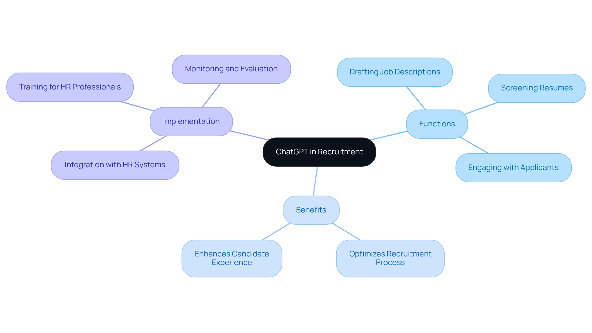 The center represents ChatGPT's function in recruitment, with branches showing its specific tasks and the benefits it brings to HR professionals. Follow the branches to see how each part connects to the overall theme.