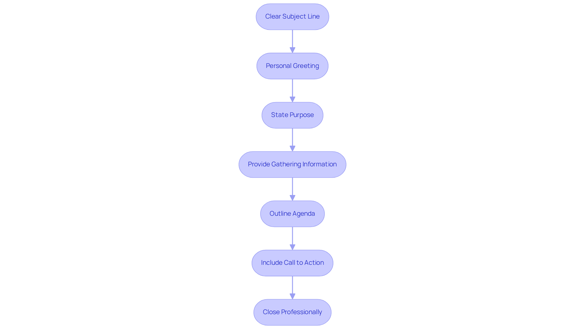 Each box represents a step in the email creation process. Follow the arrows to ensure you complete each step in order for the most effective invitation. Each box represents a step in the email creation process. Follow the arrows to ensure you complete each step in order for the most effective invitation.