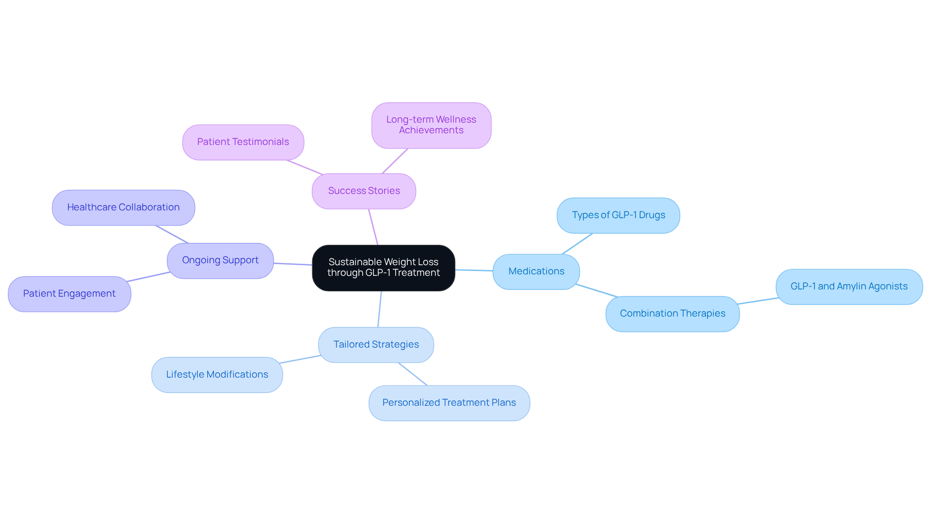 The center represents the main focus of the program, while the branches show the different elements that contribute to successful weight loss and maintenance. Each branch highlights a crucial aspect of the journey, making it easy to see how they all connect. The center represents the main focus of the program, while the branches show the different elements that contribute to successful weight loss and maintenance. Each branch highlights a crucial aspect of the journey, making it easy to see how they all connect.