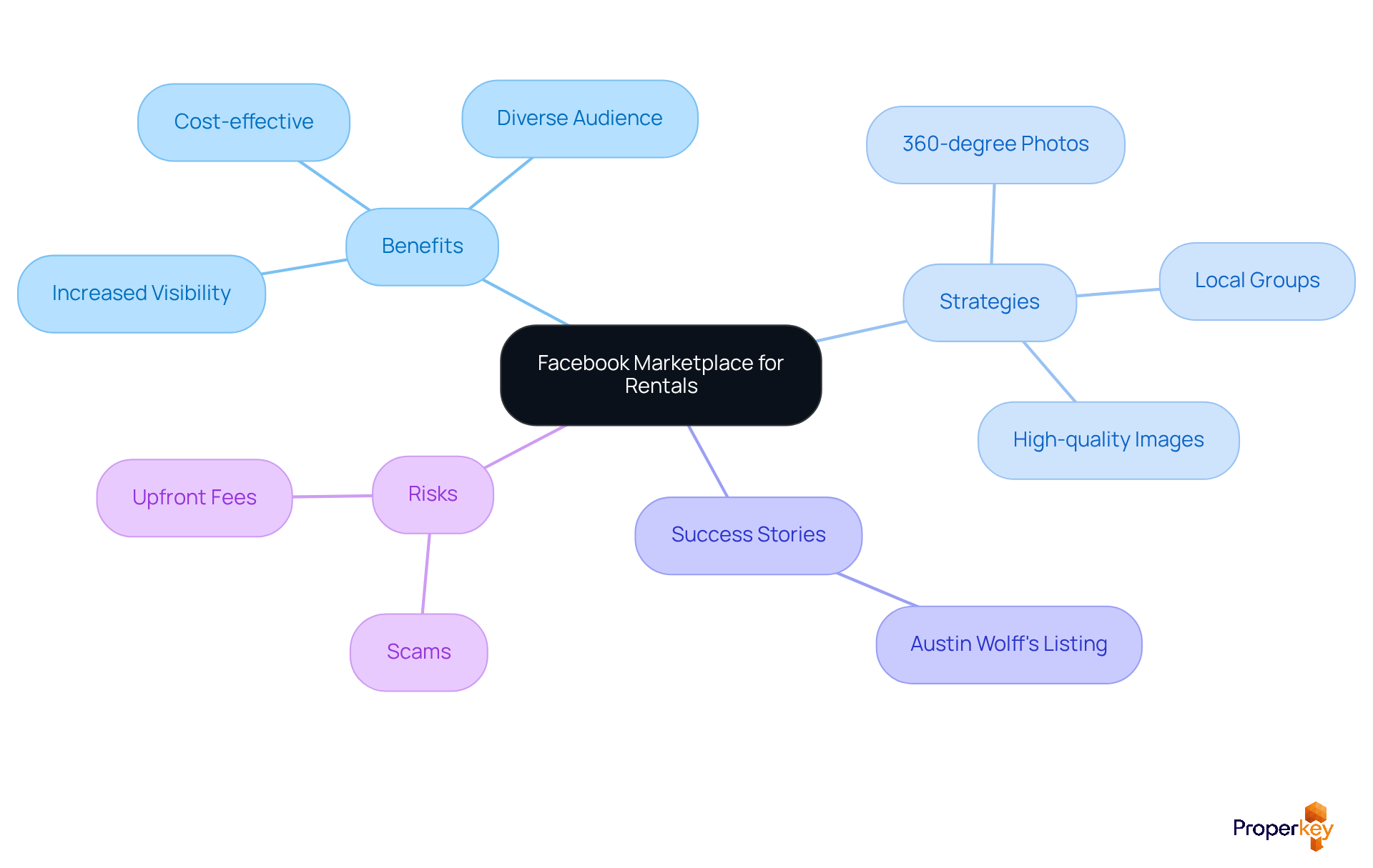 This mindmap illustrates how property owners can effectively use Facebook Marketplace for rentals. Start at the center with the main idea, then explore the benefits, strategies, success stories, and potential risks associated with this platform. Each branch represents a key aspect, helping you understand how they connect and contribute to successful rental listings.