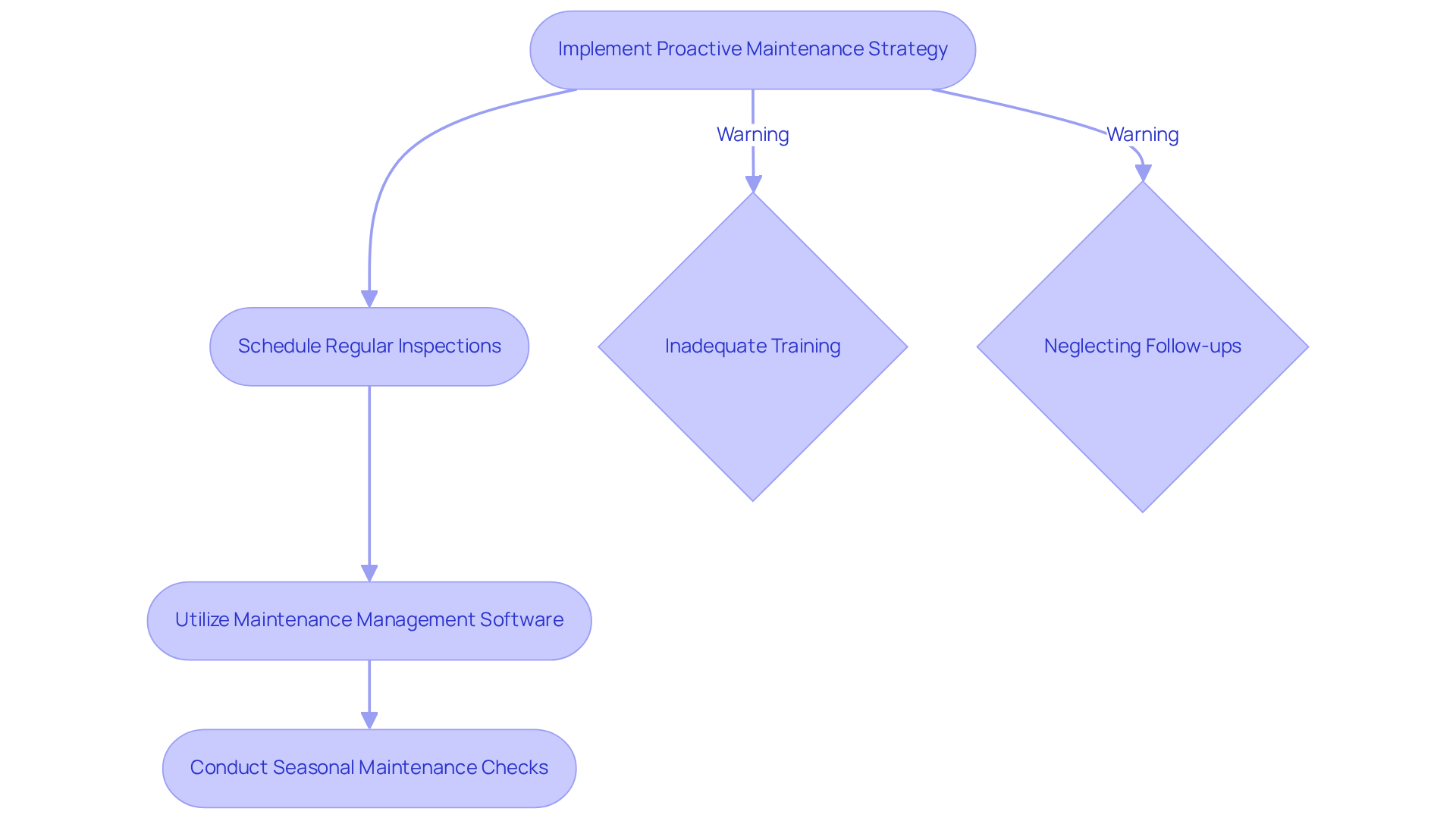 Follow the arrows to see how to implement a proactive maintenance strategy. The green boxes show the steps to take, while the red boxes highlight potential issues to watch out for. Follow the arrows to see how to implement a proactive maintenance strategy. The green boxes show the steps to take, while the red boxes highlight potential issues to watch out for.