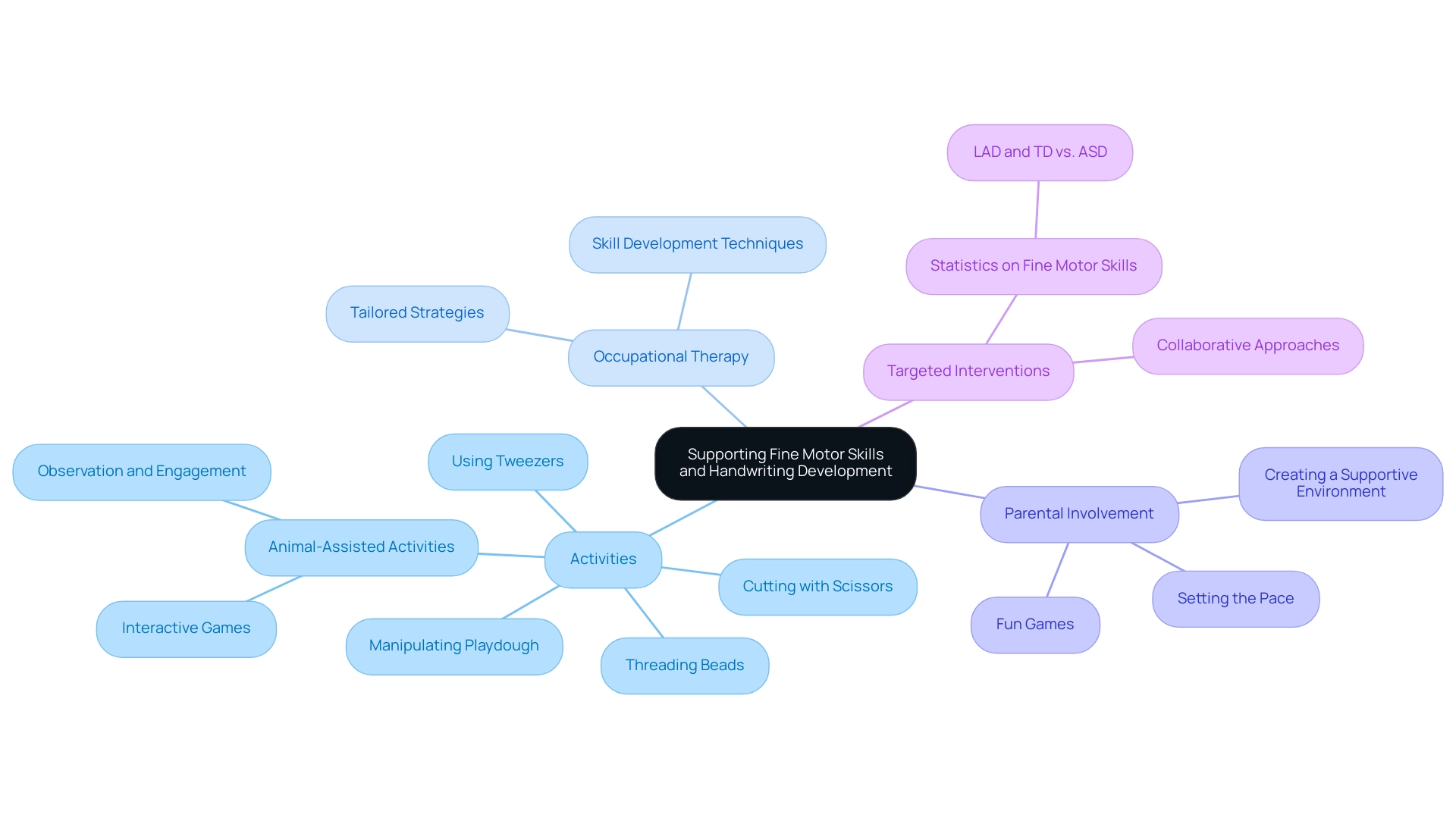 Each branch represents a key category of support, with sub-branches detailing specific activities and interventions. Different colors signify different categories.