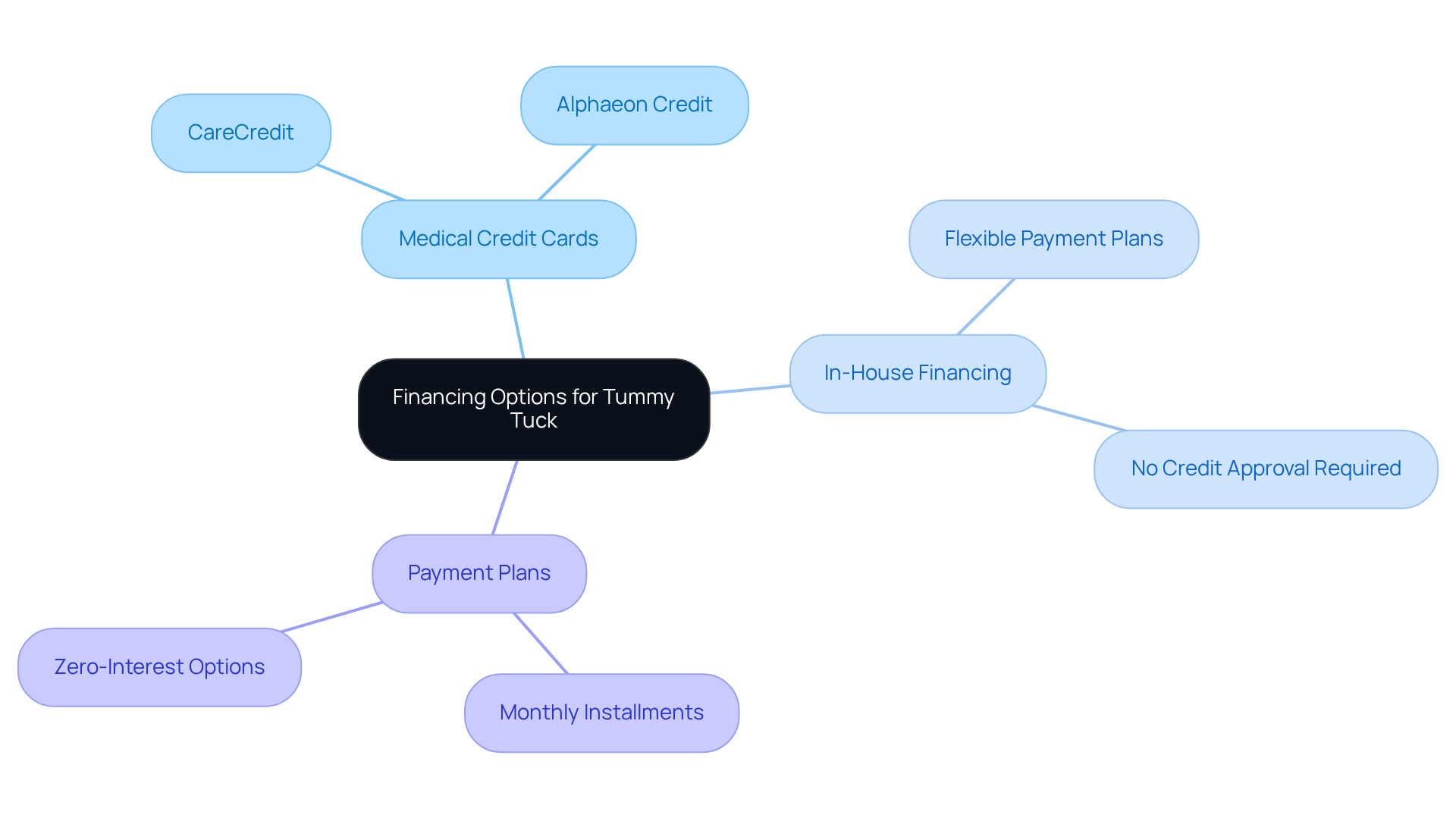 The center represents the overall financing options, while the branches show different methods available to help manage the costs of a tummy tuck. Each color-coded branch leads to specific options, making it easy to explore your choices.