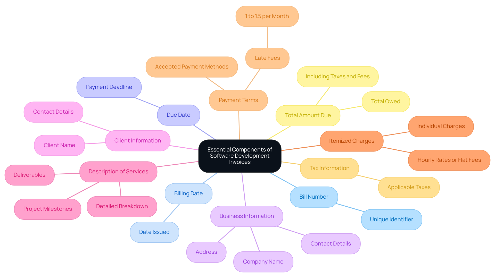 This mindmap shows the key elements that should be included in software development invoices. Each branch represents a different component, and you can follow the branches to see how they contribute to effective invoicing practices.