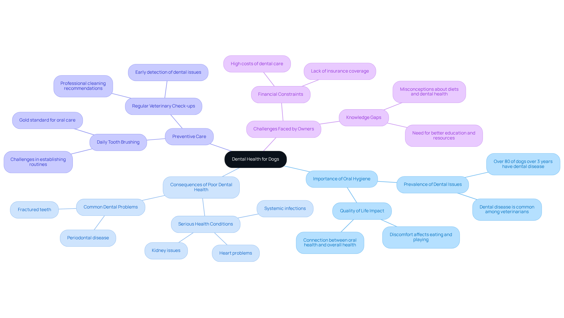 The central idea is dog dental health, with branches breaking out into important aspects like why it's crucial, what can go wrong, how to care for your dog's teeth, and the common obstacles owners face. This structure helps you see the broader picture and the interconnections. The central idea is dog dental health, with branches breaking out into important aspects like why it's crucial, what can go wrong, how to care for your dog's teeth, and the common obstacles owners face. This structure helps you see the broader picture and the interconnections.