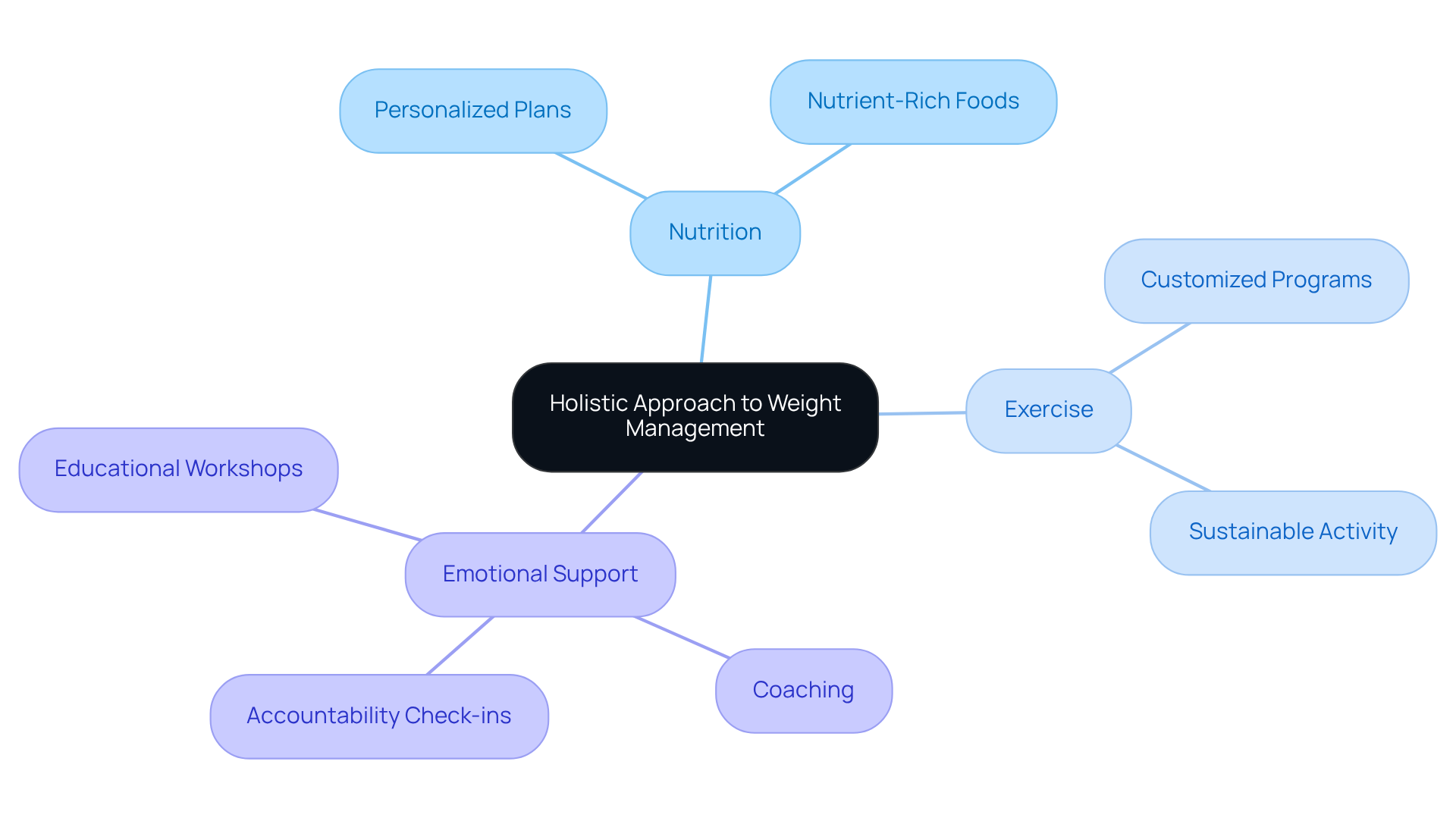 This mindmap illustrates how different aspects of health management connect. Start at the center with the holistic approach, then explore each branch to see how nutrition, exercise, and emotional support work together to promote overall well-being.