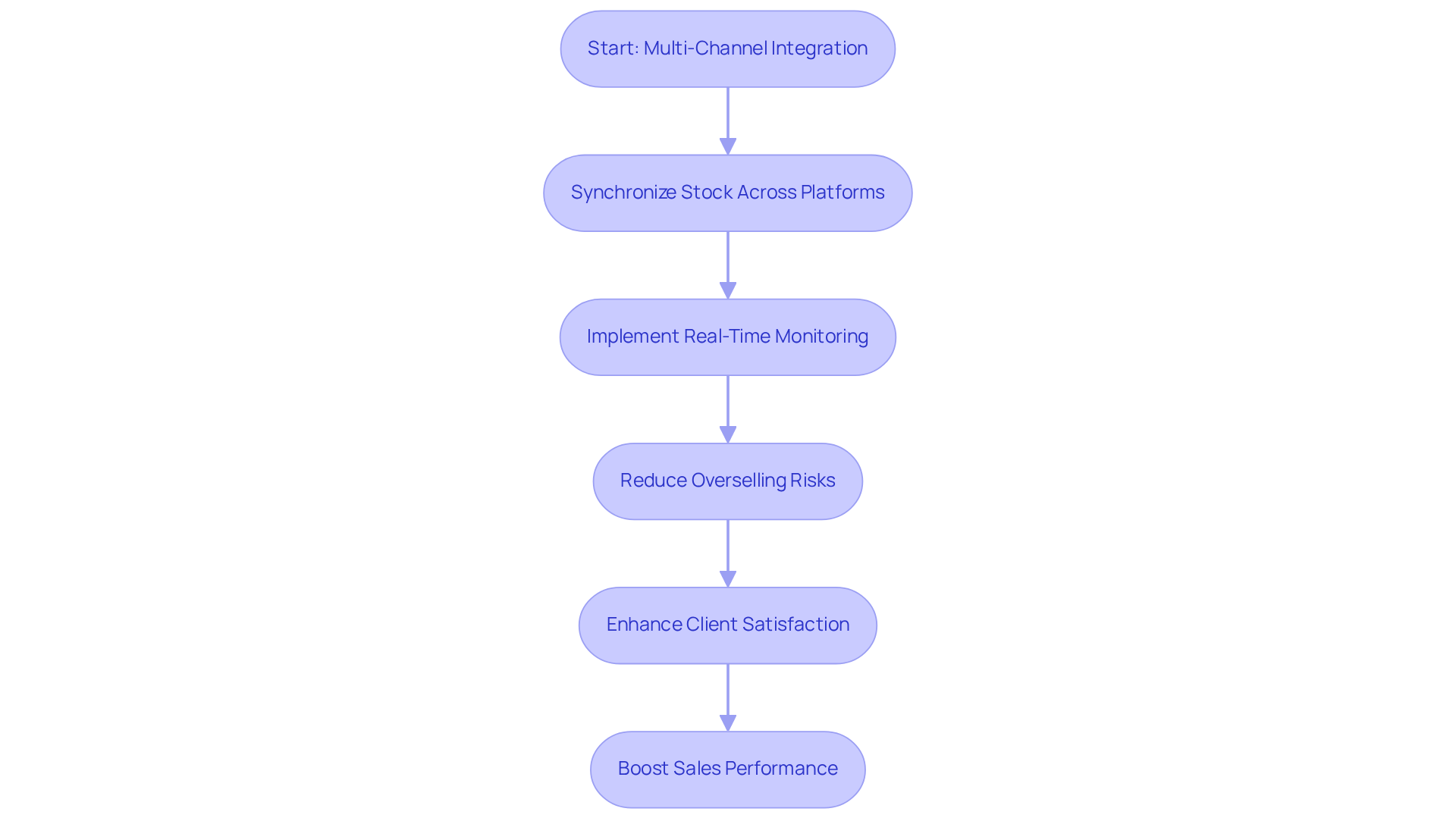 Follow the arrows to see how each step in the integration process leads to better stock management and increased sales. Each box represents a key action or outcome in the journey towards operational efficiency.
