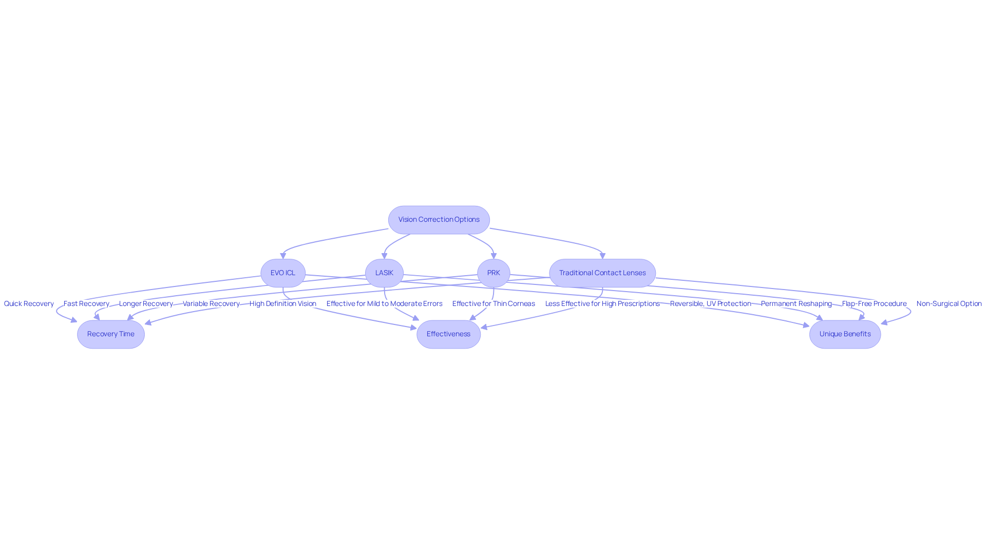 This flowchart helps you see how different vision correction methods stack up against each other. Each branch represents a method, and the sub-points highlight what makes each option unique. Follow the arrows to understand the comparisons and find the best choice for your vision needs.