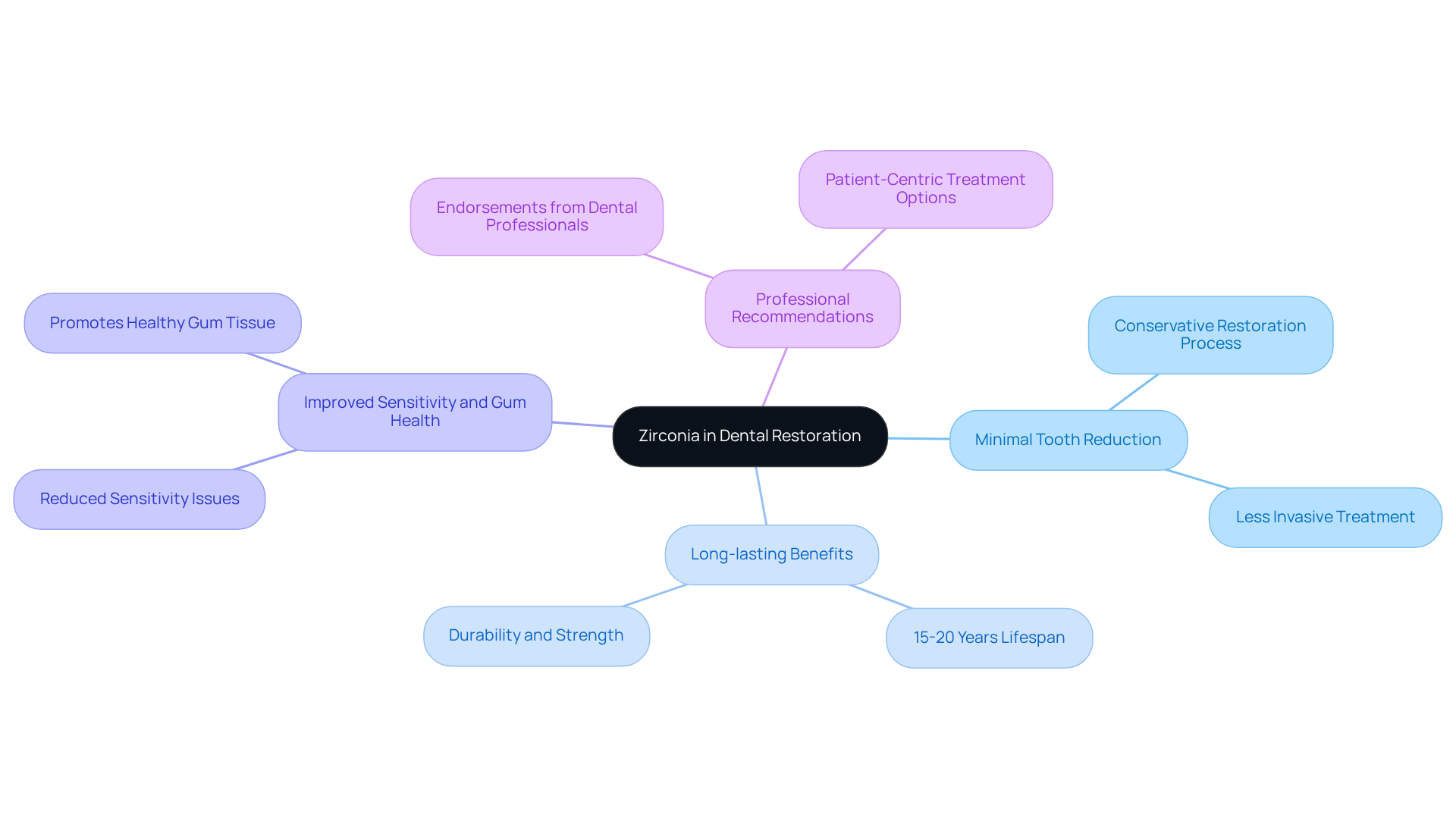 This mindmap illustrates how zirconia helps preserve your natural teeth while providing a strong and aesthetically pleasing restoration. Each branch represents a key benefit, showing how they all connect back to the main idea of tooth preservation.
