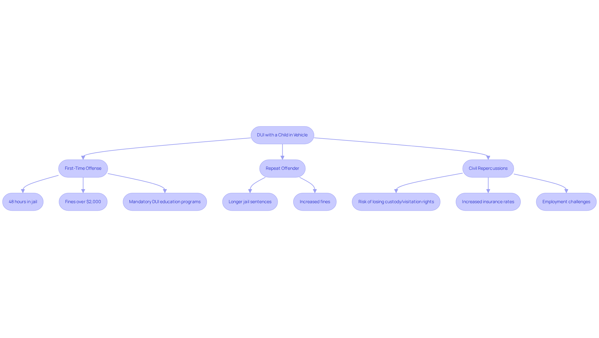 This flowchart illustrates the consequences of a DUI offense with a child in the vehicle. Follow the paths to see what happens for first-time offenders versus repeat offenders, and note the additional civil repercussions that can affect personal and professional life. This flowchart illustrates the consequences of a DUI offense with a child in the vehicle. Follow the paths to see what happens for first-time offenders versus repeat offenders, and note the additional civil repercussions that can affect personal and professional life.