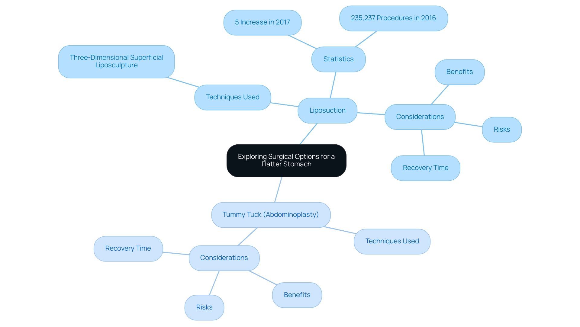 The central node represents the main topic, with branches for each surgical option, detailing their characteristics and related information.