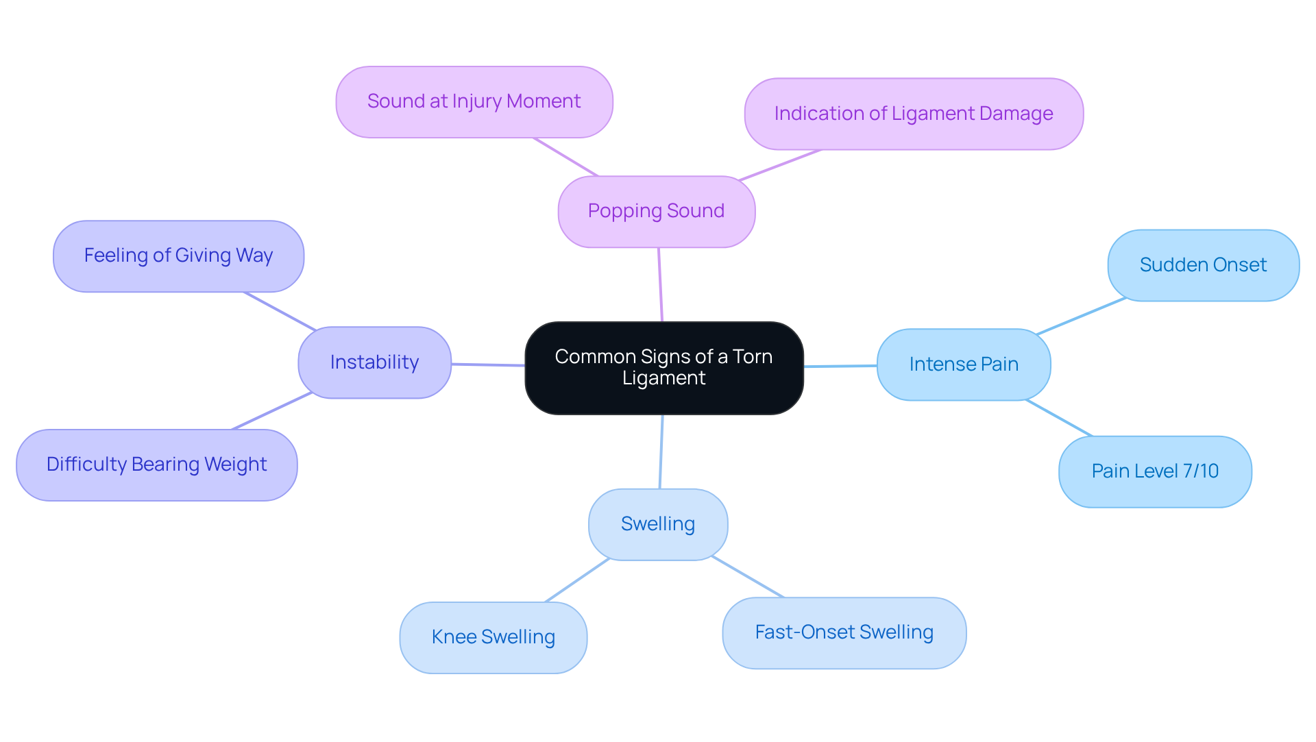 The central node represents the main topic, while the branches show the symptoms and their related feelings or consequences. Each color-coded branch helps you quickly identify different aspects of the injury.