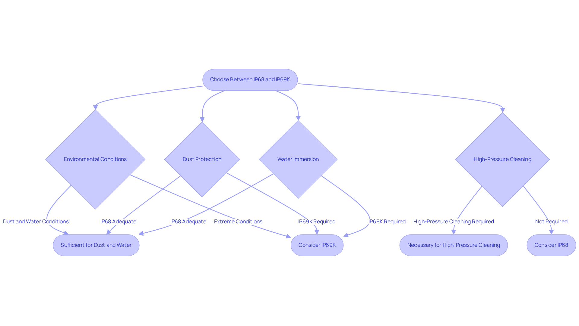 This flowchart guides you through the decision-making process for selecting IP68 or IP69K ratings. Follow the arrows to explore different considerations and their implications for product design and durability. This flowchart guides you through the decision-making process for selecting IP68 or IP69K ratings. Follow the arrows to explore different considerations and their implications for product design and durability.