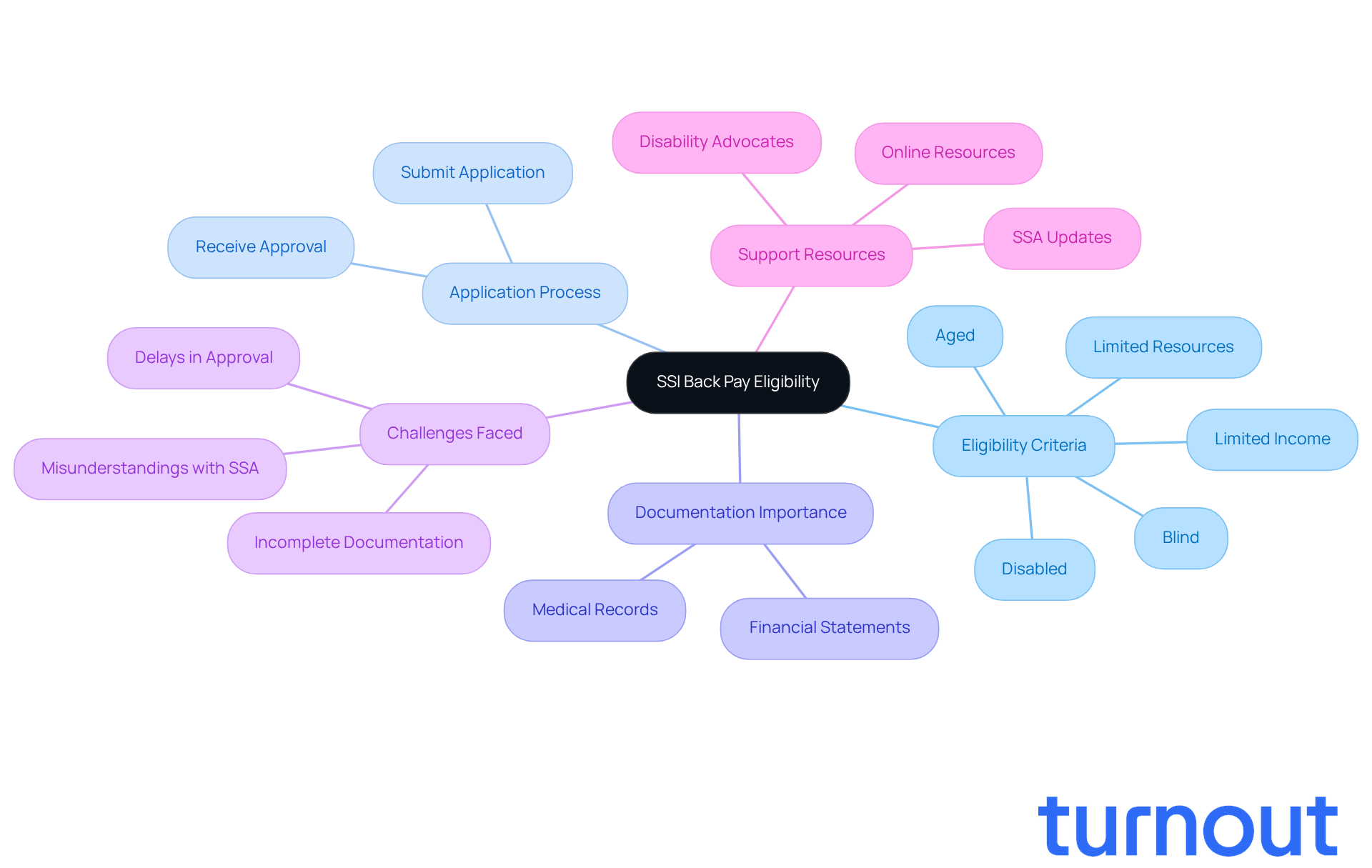 Start at the center with the main topic of SSI back pay eligibility, then follow the branches to explore the criteria, application process, and the importance of documentation. Each branch represents a key aspect of the eligibility process.