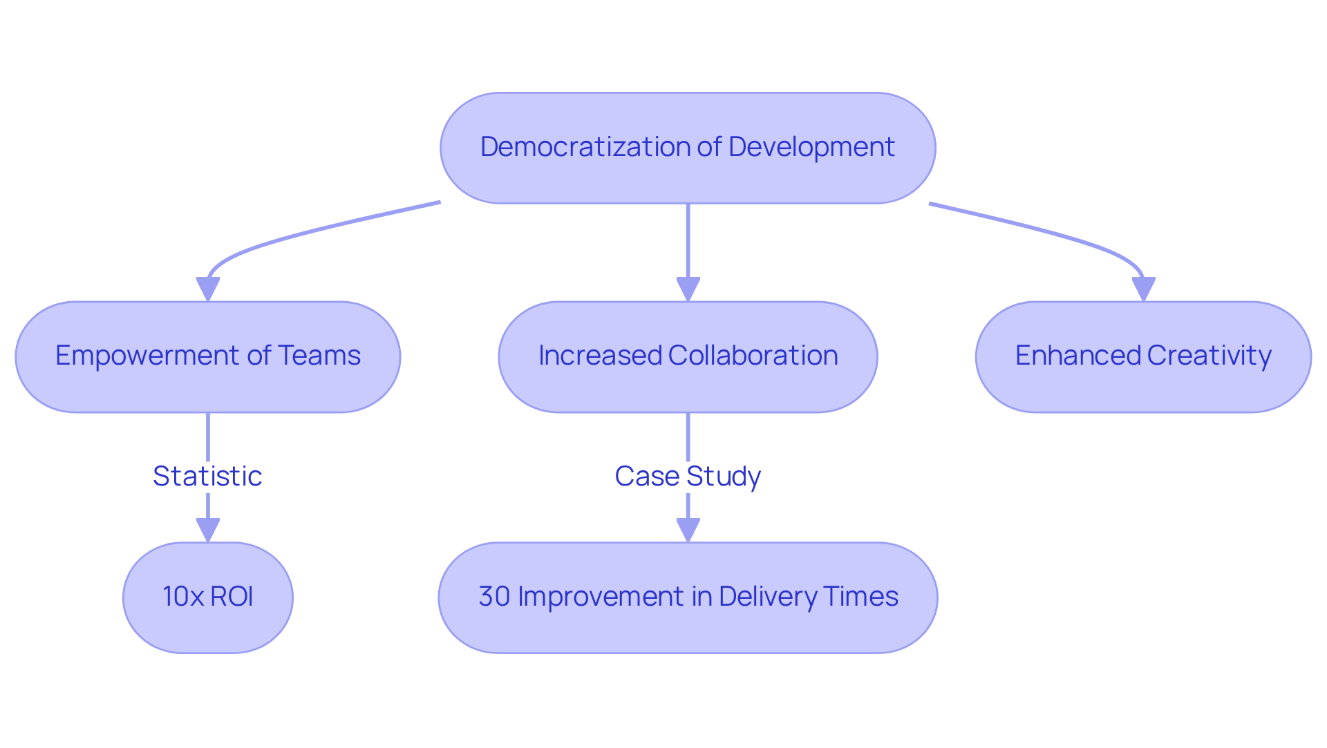 Follow the arrows to see how democratization leads to empowerment and innovation. Each outcome shows the benefits and statistics that support the approach to improving software development. Follow the arrows to see how democratization leads to empowerment and innovation. Each outcome shows the benefits and statistics that support the approach to improving software development.