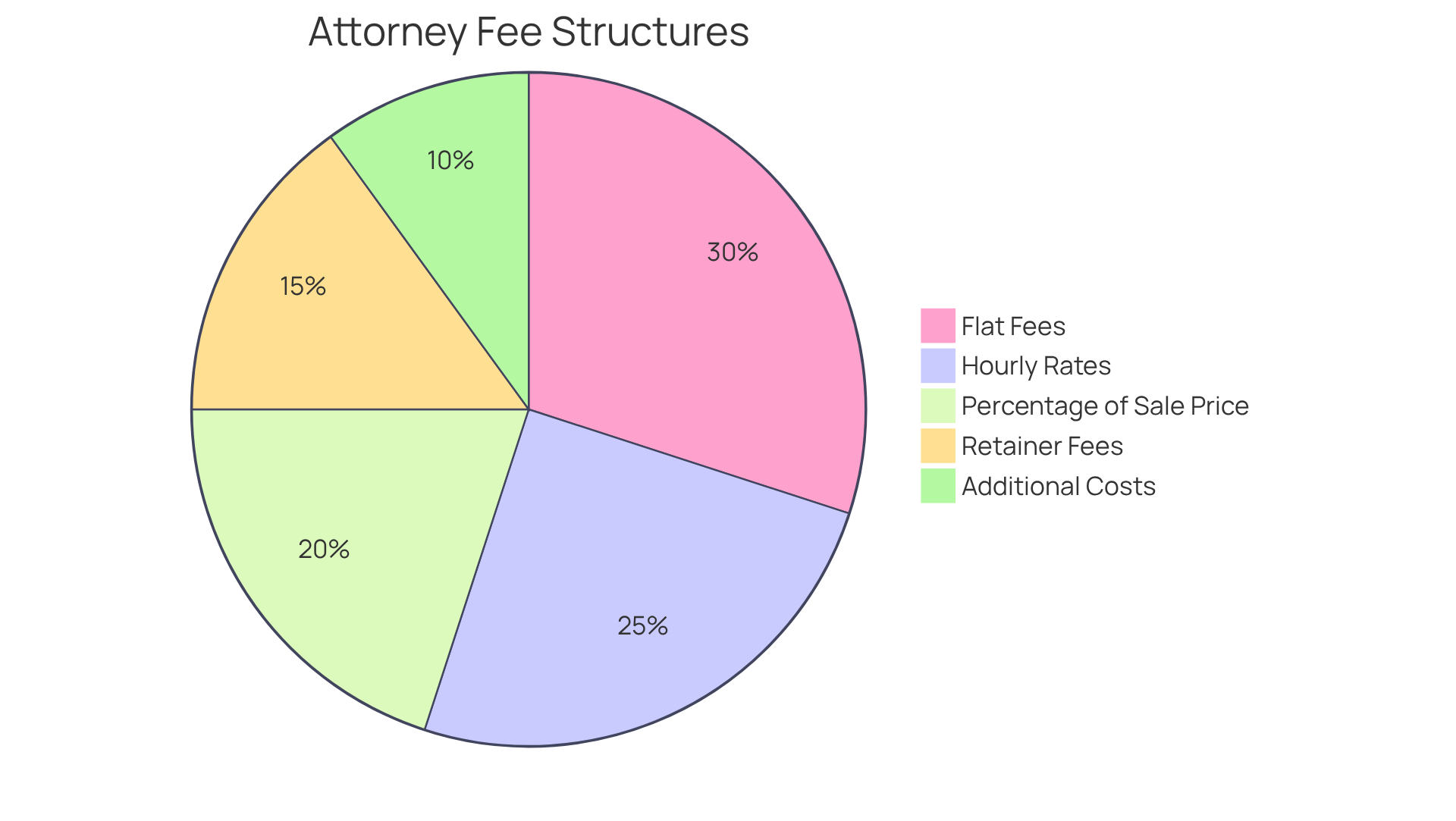 Each slice of the pie shows a different type of fee charged by real estate attorneys. The size of each slice indicates how common or significant that fee type is in the overall fee structure. For example, a larger slice means that fee type is more prevalent or important in real estate transactions.