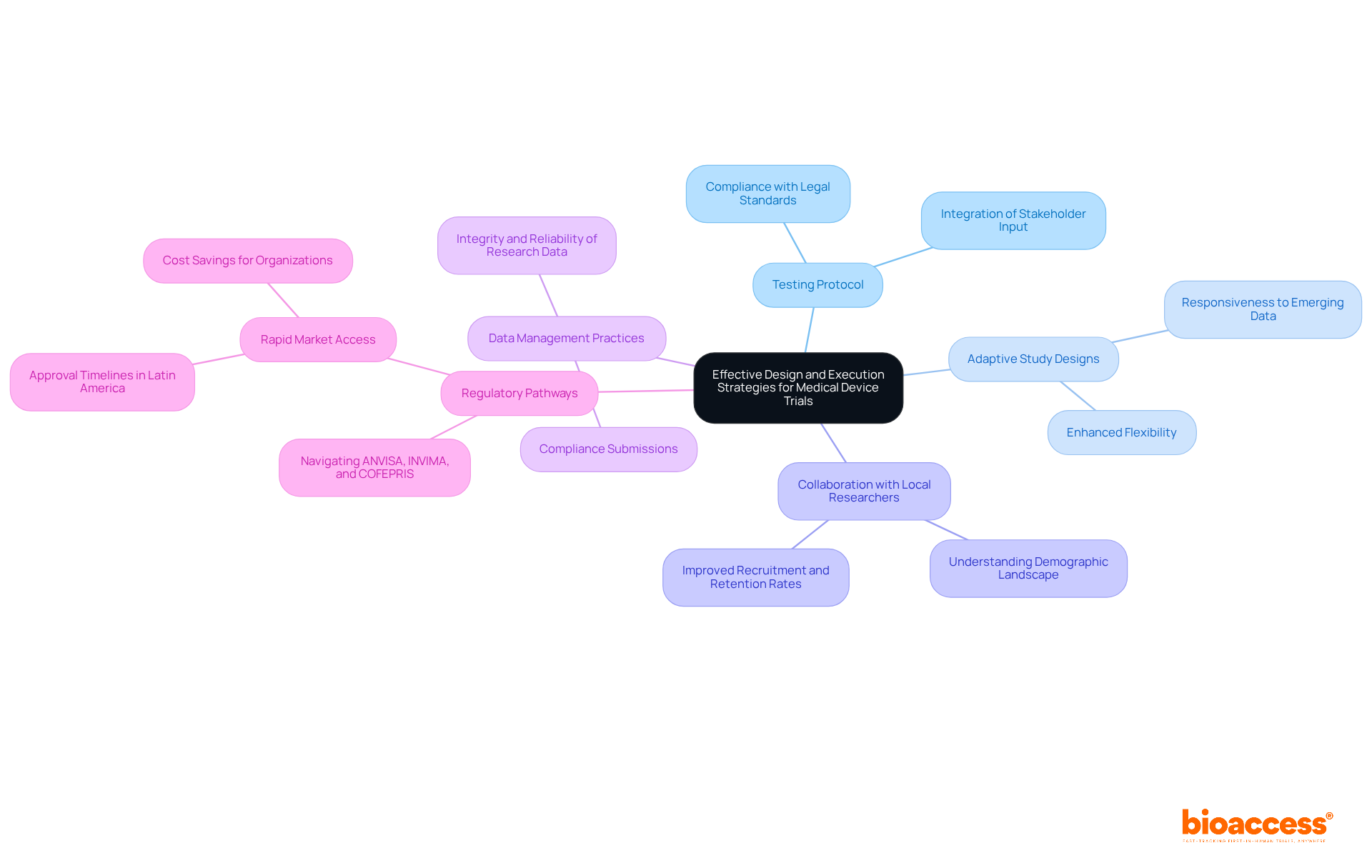 Start at the center with the main strategies, then explore each branch to see specific actions and benefits that contribute to the success of clinical trials. Start at the center with the main strategies, then explore each branch to see specific actions and benefits that contribute to the success of clinical trials.
