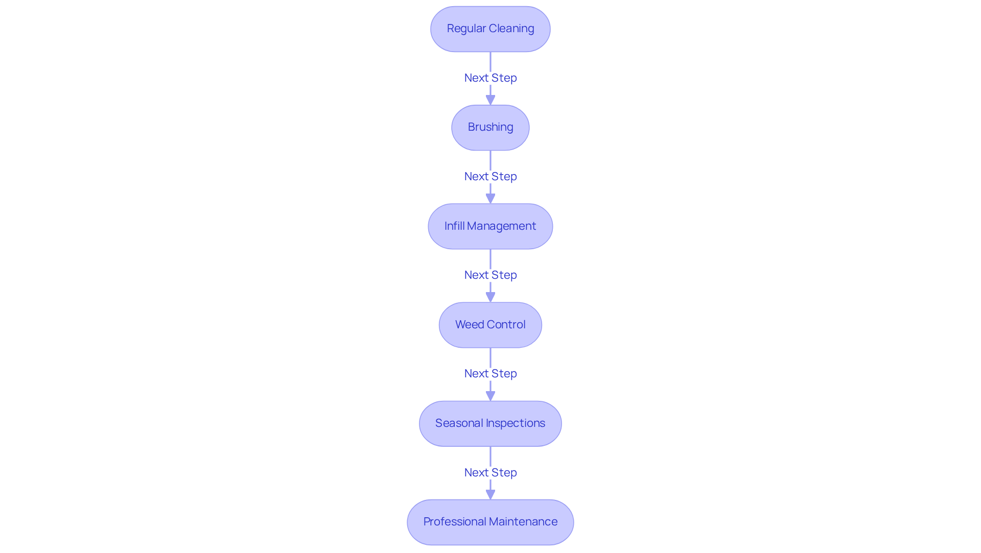 This flowchart outlines the essential steps to keep your truf grass in top shape. Follow the arrows from one step to the next to ensure you cover all aspects of maintenance, from cleaning to professional services. Each box represents a key action you should take to maintain the beauty and functionality of your lawn.