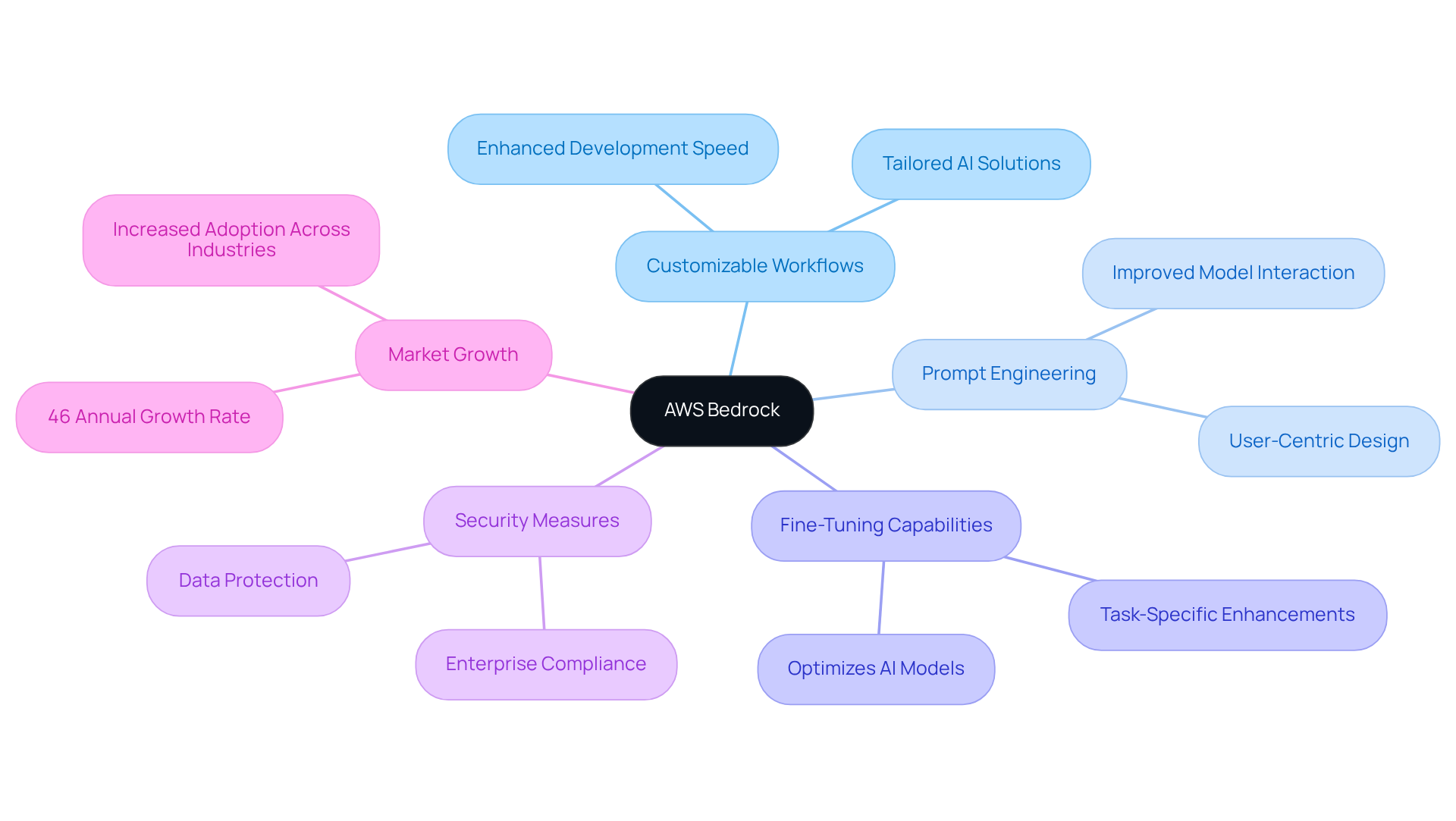 The center represents AWS Bedrock, and the branches show its main features. Each feature has additional details that explain how it contributes to AI application development.