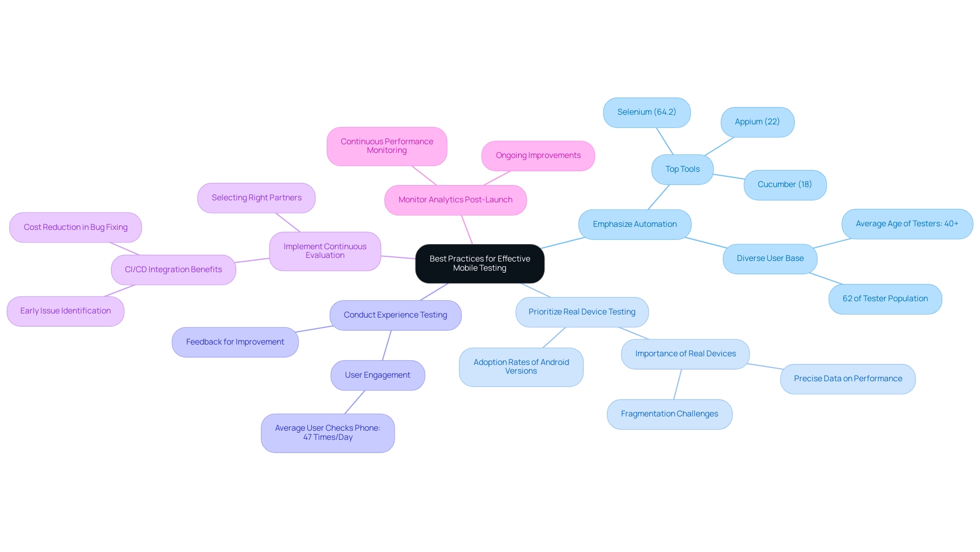 Each branch represents a best practice in mobile testing, with sub-branches providing key insights and statistics related to that practice.