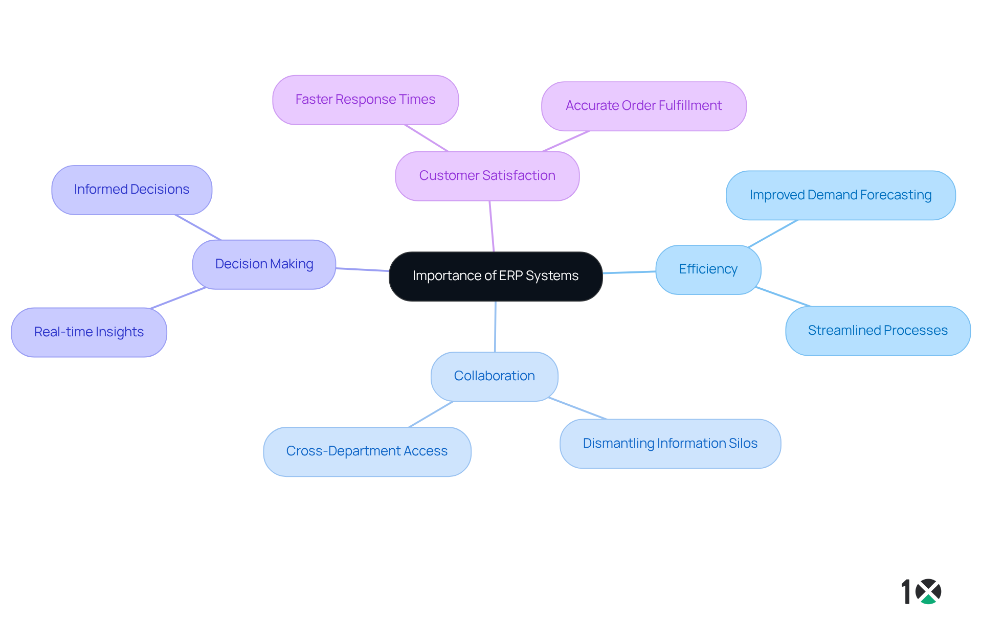 The central node represents the overall importance of ERP systems. Each branch signifies a key advantage, with sub-branches providing more detail on how ERP systems fulfill that advantage.