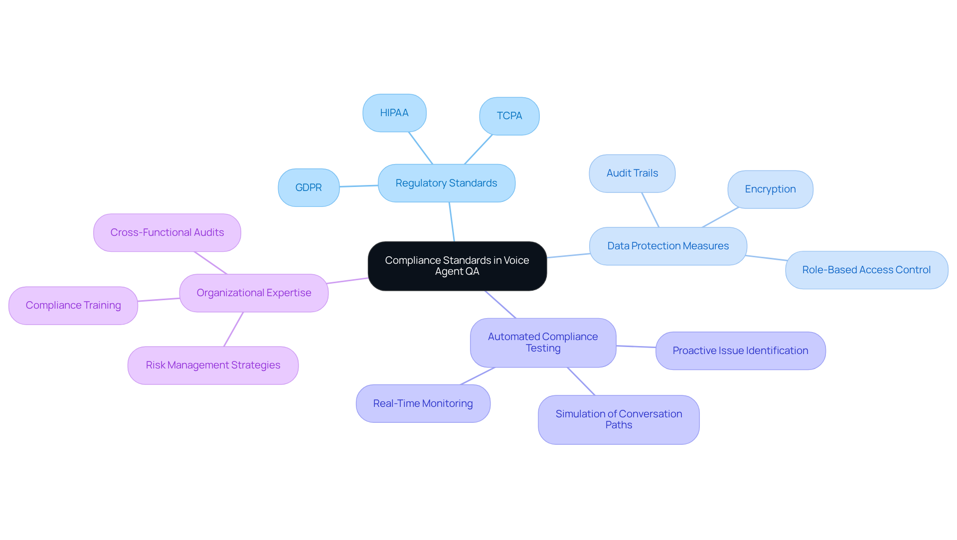Start at the center with the main topic of compliance standards, then explore each branch to see how it relates to voice agent quality assurance. Each color-coded branch represents a different aspect of compliance, making it easy to understand the connections.