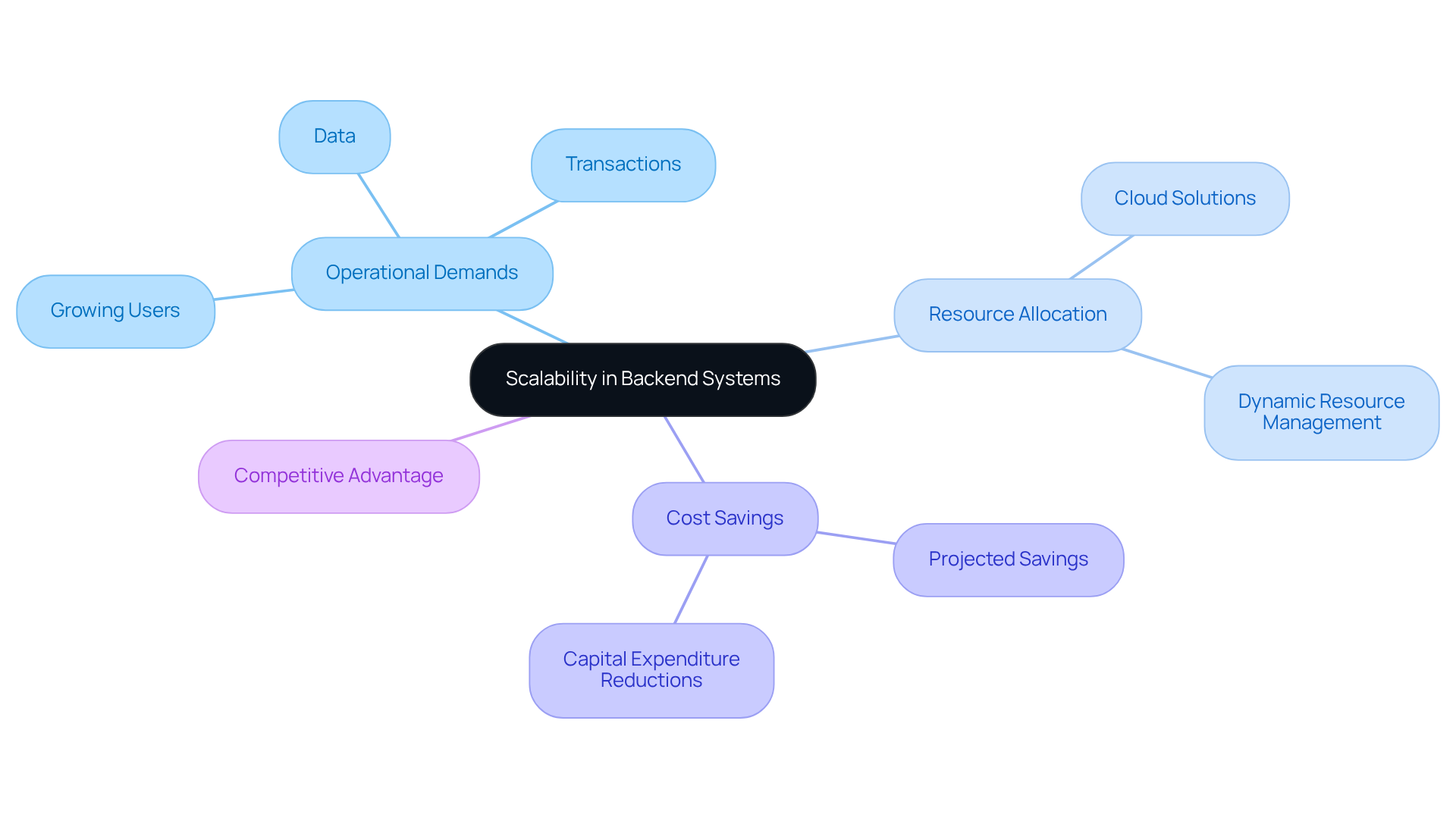 This mindmap illustrates how scalability supports various aspects of backend systems in the financial sector. Start at the center with scalability, then explore how it impacts operational demands, resource management, cost savings, and competitive advantage. Each branch represents a key area, helping you see the connections and importance of scalability in a clear way.