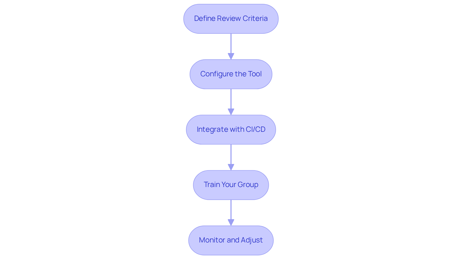 Each box represents a crucial step in setting up automated code reviews. Follow the arrows to see how each step leads to the next, ensuring a smooth implementation of the process.