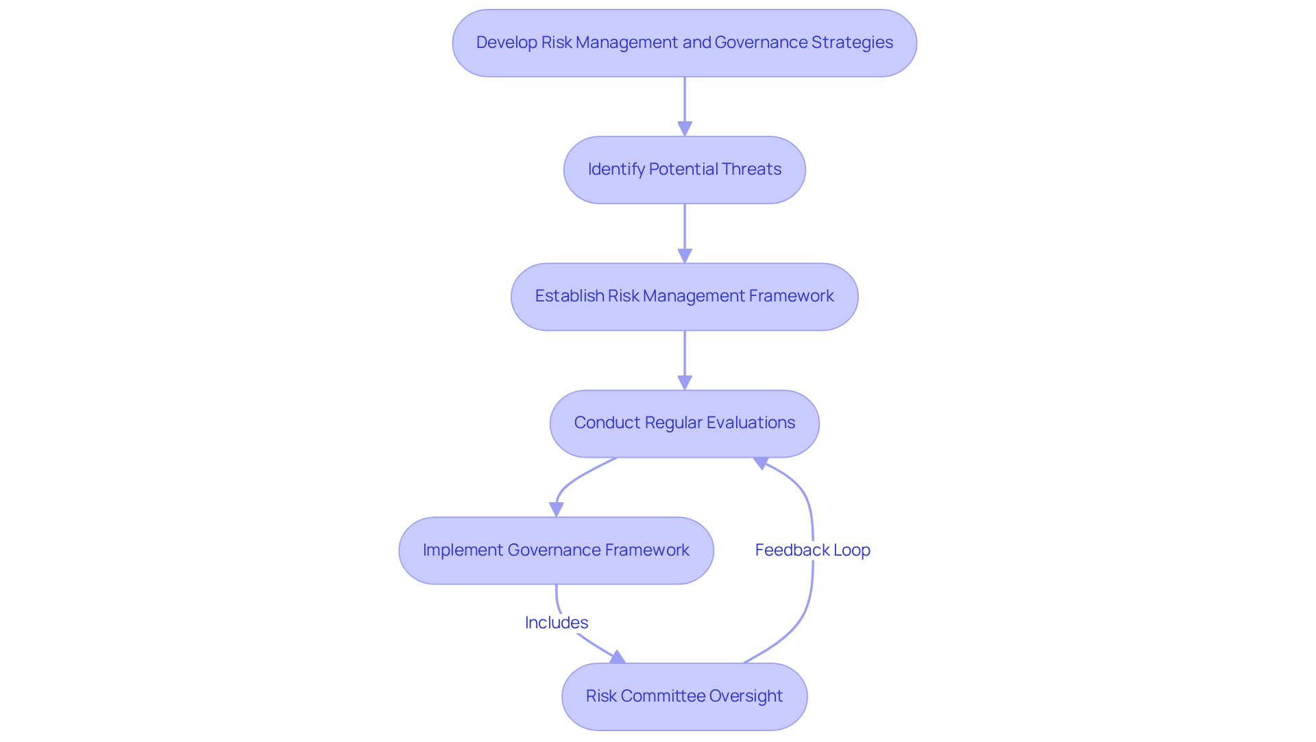 Follow the arrows to see how each step leads to the next in developing effective risk management and governance strategies. Each box represents a key action or component in the process.