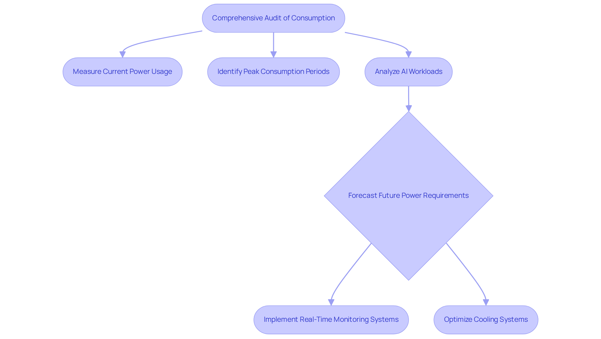 This flowchart outlines the steps to assess energy demands in AI-driven data centers. Follow the arrows to see how each step connects, from auditing consumption to implementing monitoring systems.