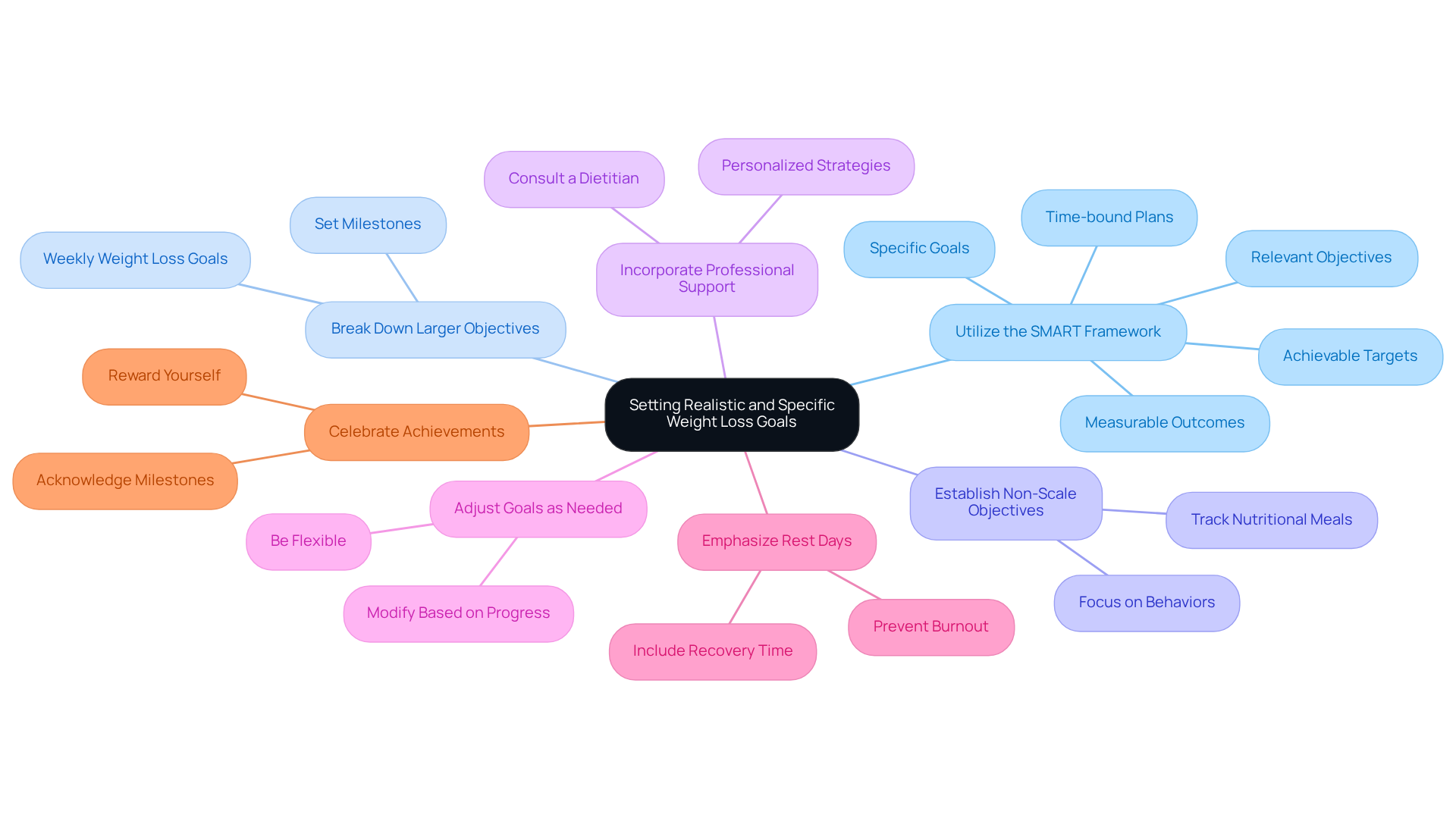 This mindmap starts with the main idea of setting weight loss goals at the center. Each branch represents a different strategy to help you achieve your goals, and the sub-branches provide specific actions or tips related to each strategy. The colorful layout makes it easy to see how everything connects! This mindmap starts with the main idea of setting weight loss goals at the center. Each branch represents a different strategy to help you achieve your goals, and the sub-branches provide specific actions or tips related to each strategy. The colorful layout makes it easy to see how everything connects!