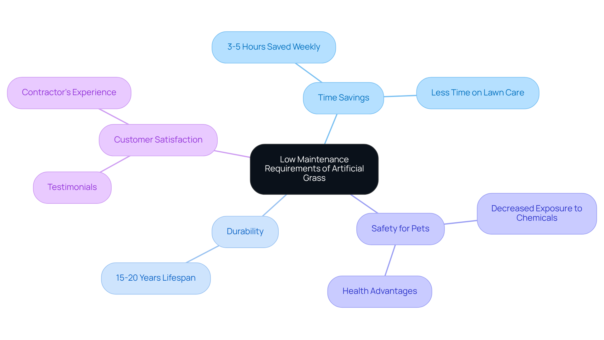 This mindmap starts with the main idea of artificial grass in the center. Each branch represents a key benefit, showing how it helps pet owners save time, ensure safety, and enjoy a durable lawn. Follow the branches to explore each advantage and see how they connect to the overall theme.