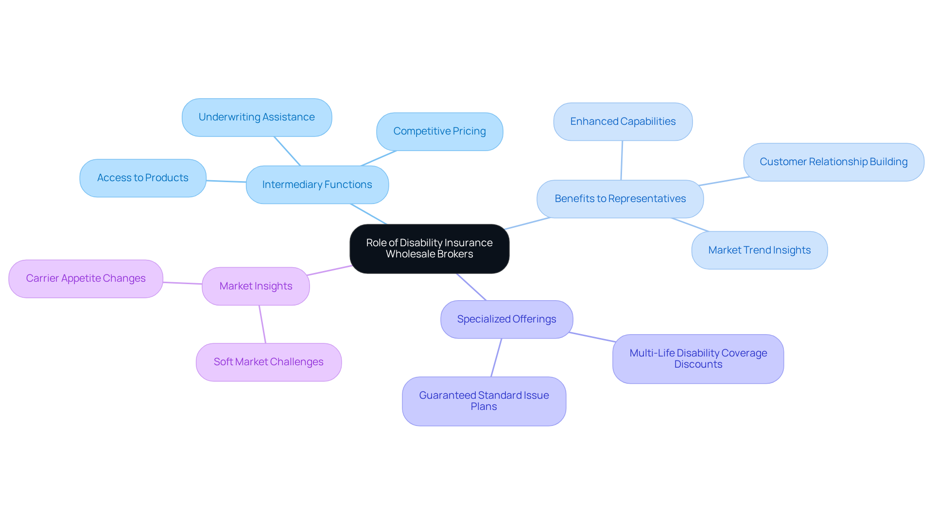 The central node represents the main topic, while the branches show the different aspects of how wholesale brokers operate and support retail representatives. Each branch highlights a specific area of their role, making it easy to see how they contribute to the insurance process.