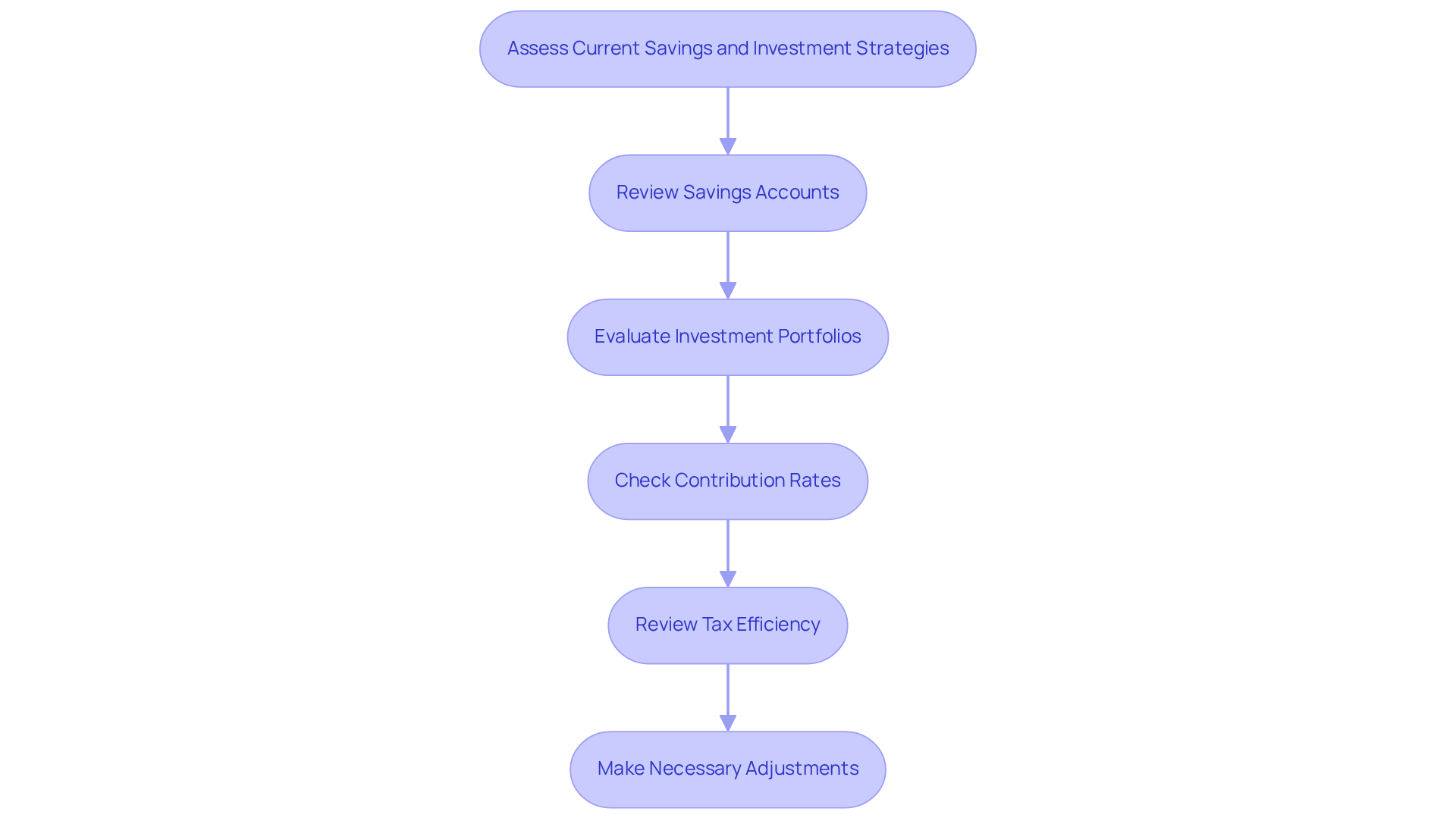 This flowchart guides you through the process of evaluating your financial strategies. Start at the top and follow the arrows to see each step you should take, from reviewing your savings to making adjustments for better financial health. This flowchart guides you through the process of evaluating your financial strategies. Start at the top and follow the arrows to see each step you should take, from reviewing your savings to making adjustments for better financial health.
