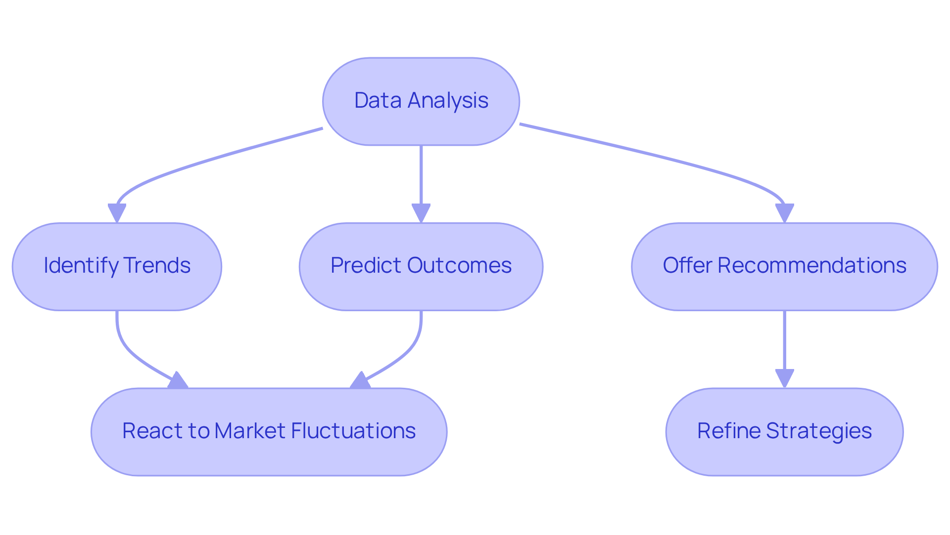Follow the arrows to see how data analysis leads to insights and actions that help businesses adapt and improve their strategies.