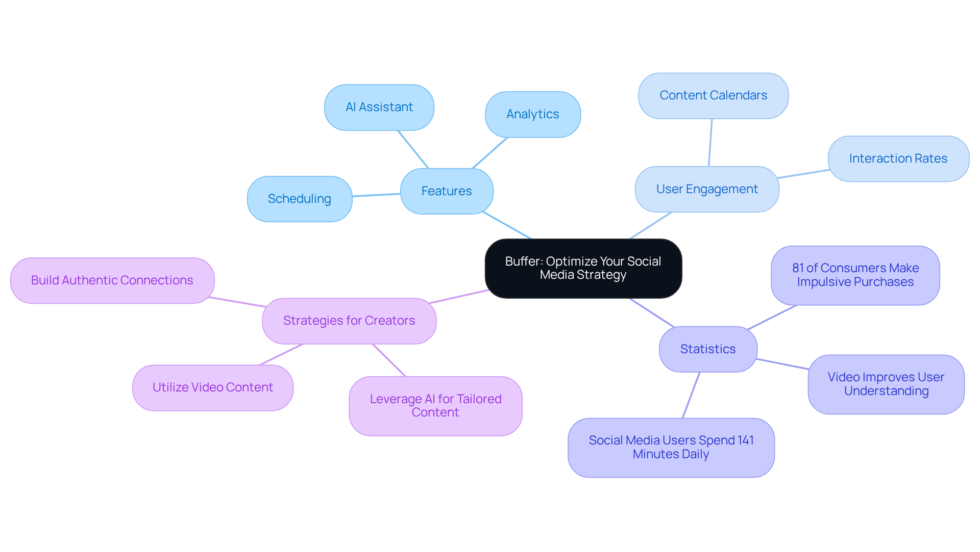 The central node represents Buffer's overall purpose, while branches show its features, the importance of user engagement, relevant statistics, and strategies for creators. Follow the branches to explore how each aspect contributes to optimizing social media efforts.