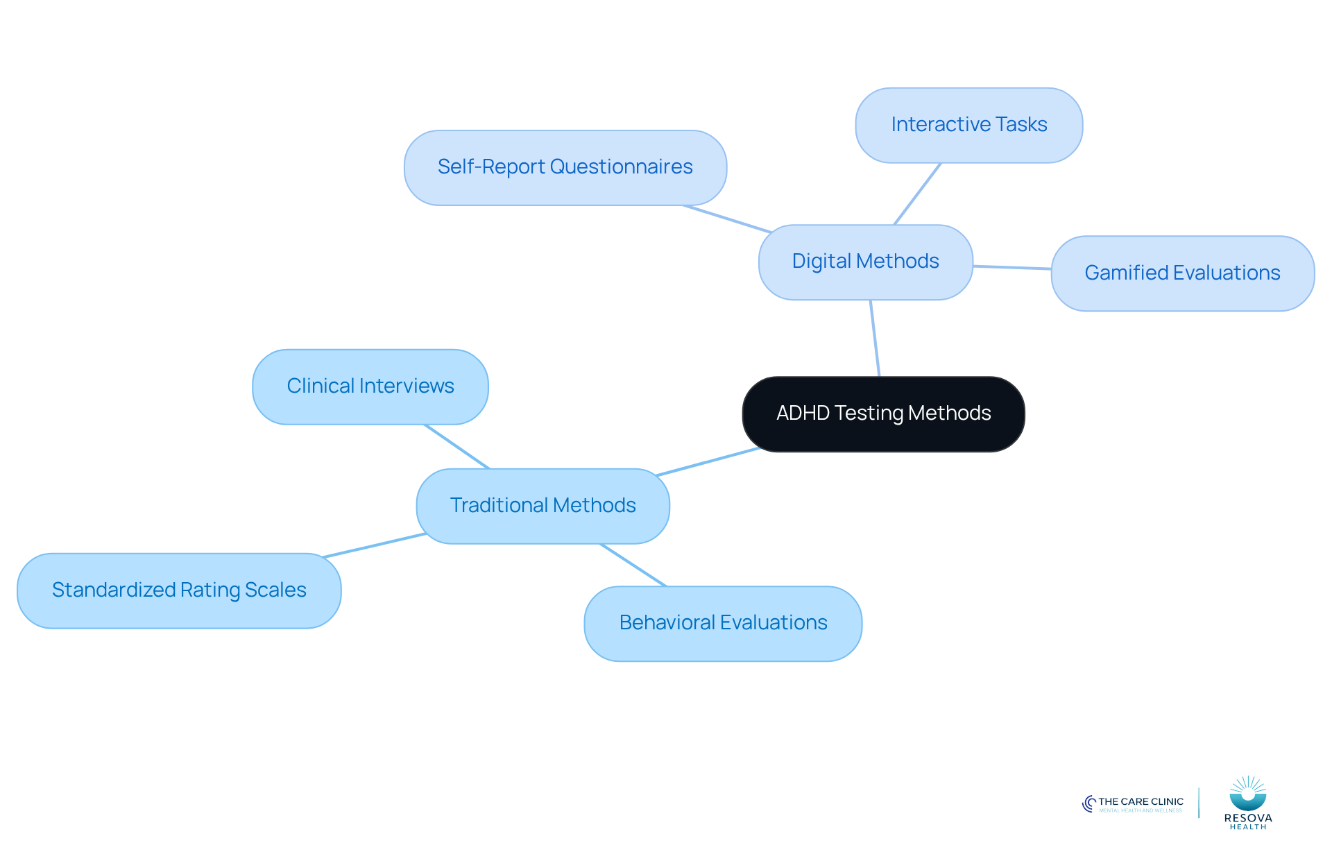 This mindmap shows the two main approaches to ADHD testing. Each branch represents a method, with further details about their features and effectiveness. Explore the branches to understand how traditional and digital methods compare! This mindmap shows the two main approaches to ADHD testing. Each branch represents a method, with further details about their features and effectiveness. Explore the branches to understand how traditional and digital methods compare!
