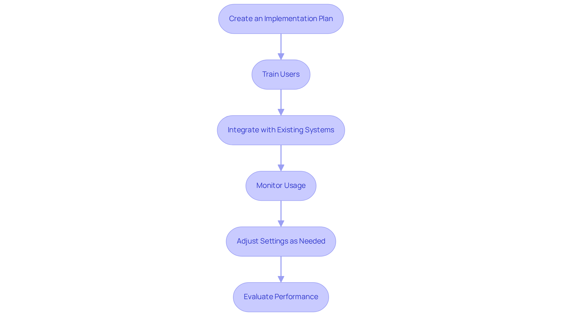 Each box represents a step in the implementation process. Follow the arrows to see how each step leads to the next, ensuring a smooth rollout of the scheduling app.