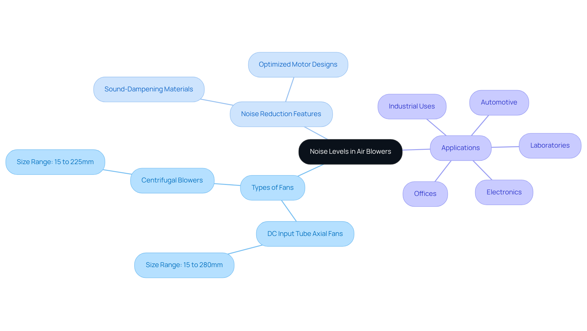 Start at the center with the main topic about noise levels in air blowers, then follow the branches to explore different fan types, features that reduce noise, and the various applications these fans are suited for.