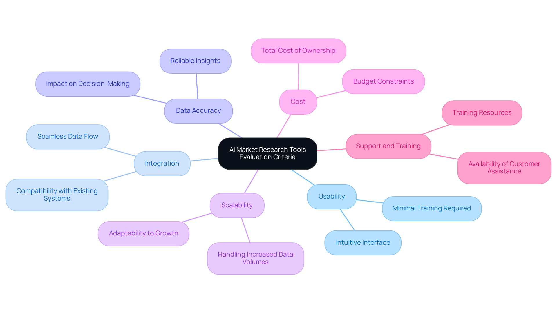 The central node represents the overall theme of evaluating AI tools, while each branch details a specific criterion to consider. The sub-branches provide additional insights into what makes each criterion important.