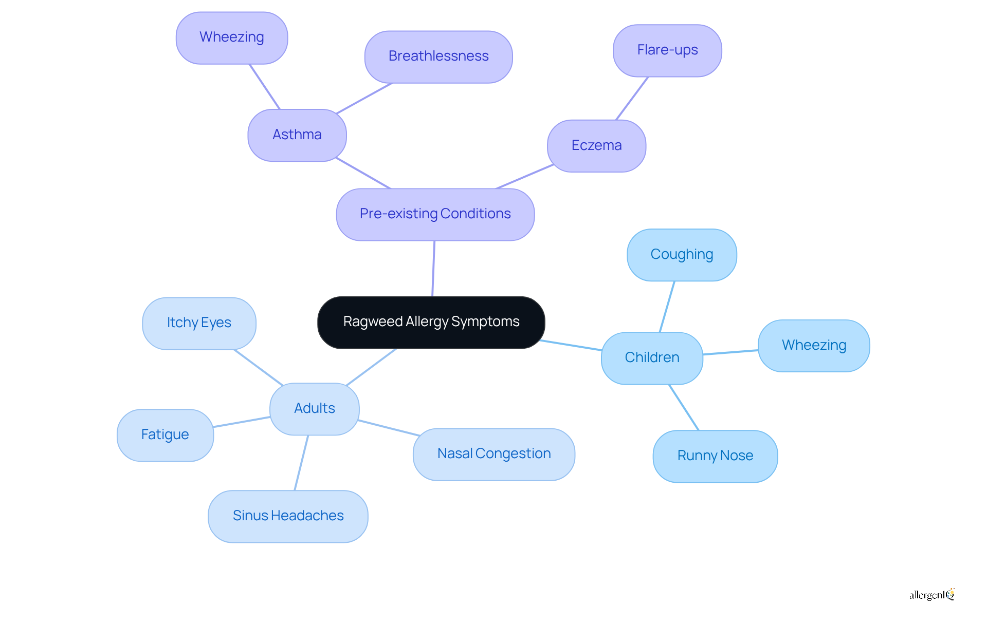 The central node represents the main topic of ragweed allergy symptoms. The branches show how symptoms differ between children and adults, as well as how pre-existing conditions can influence these symptoms. Follow the branches to understand the complexity of allergy management.