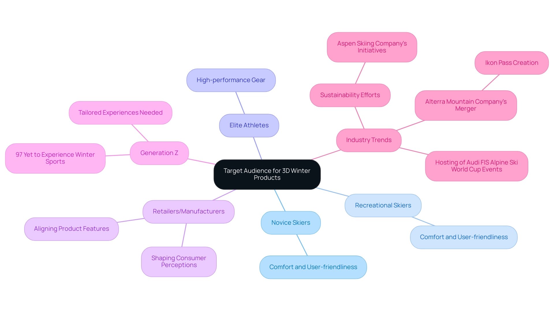 Branches represent different audience segments: skiers (novice to elite), manufacturers, retailers, and emerging trends (e.g., Generation Z). Colors differentiate between skier categories and industry stakeholders.