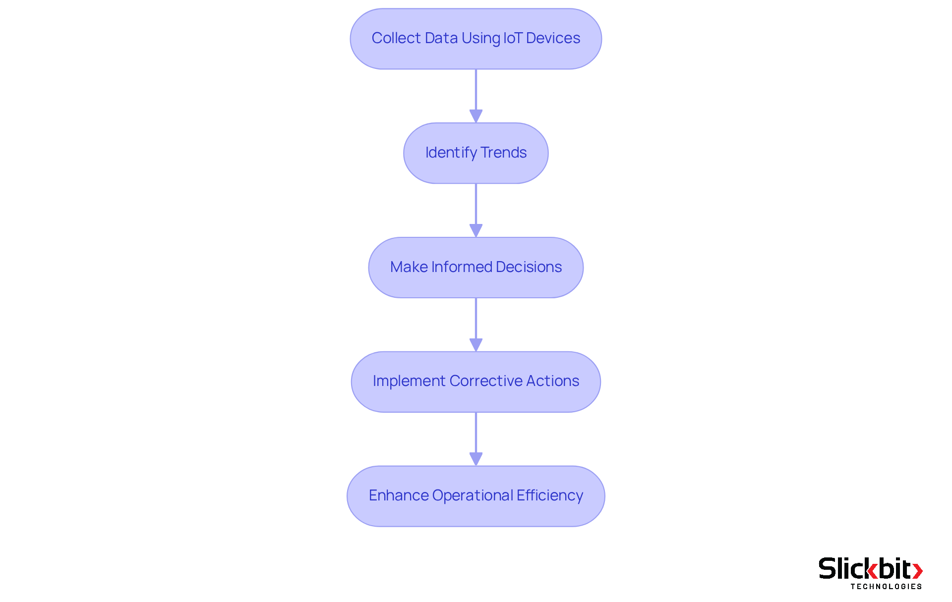 Follow the arrows to see how data collected from IoT devices leads to identifying trends, making decisions, and taking actions to improve operational efficiency.