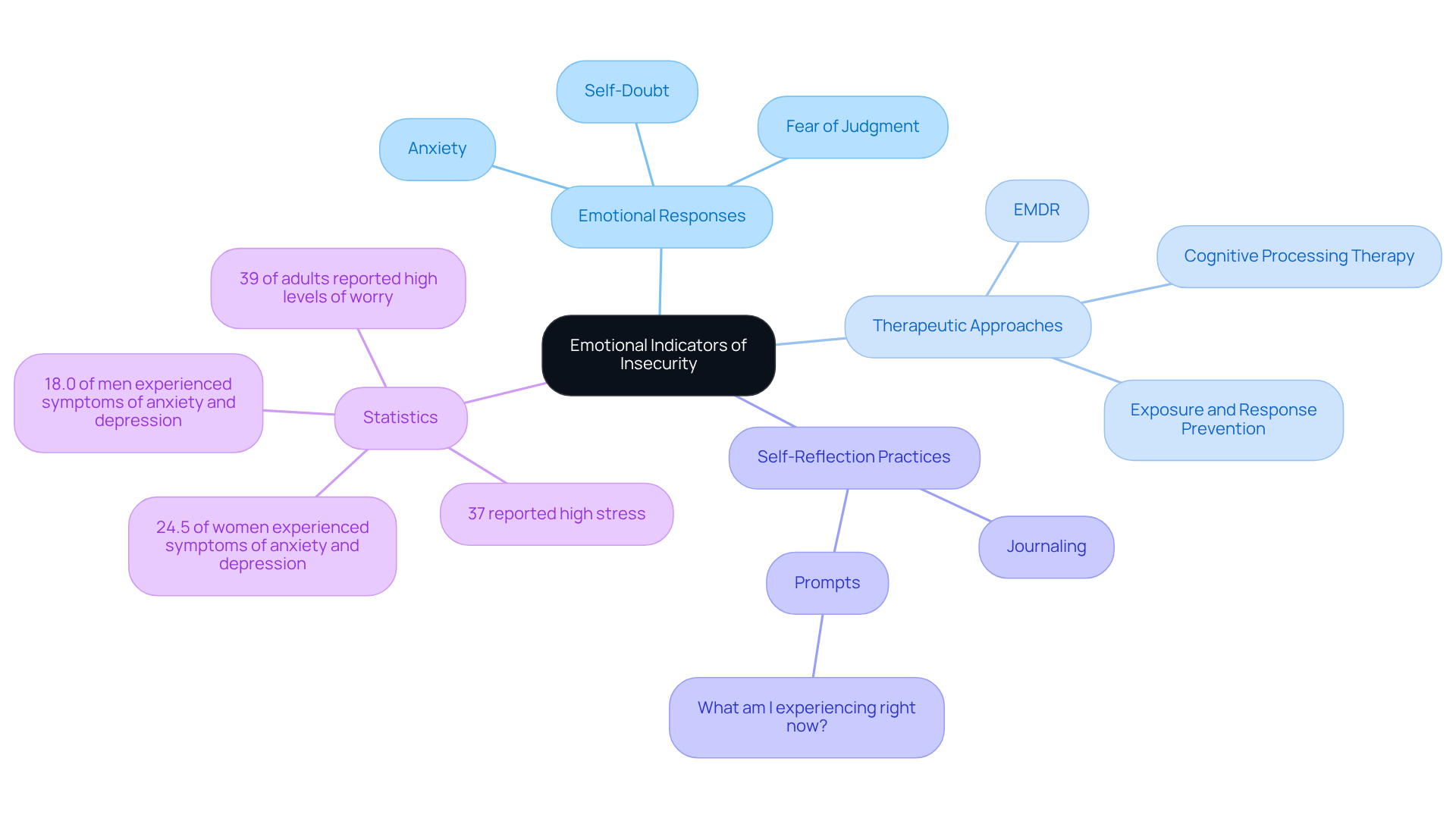 This mindmap helps you visualize the connections between different emotional indicators of insecurity, therapeutic methods, and self-reflection practices. Each branch represents a key area, making it easier to understand how these elements relate to one another and contribute to emotional well-being.