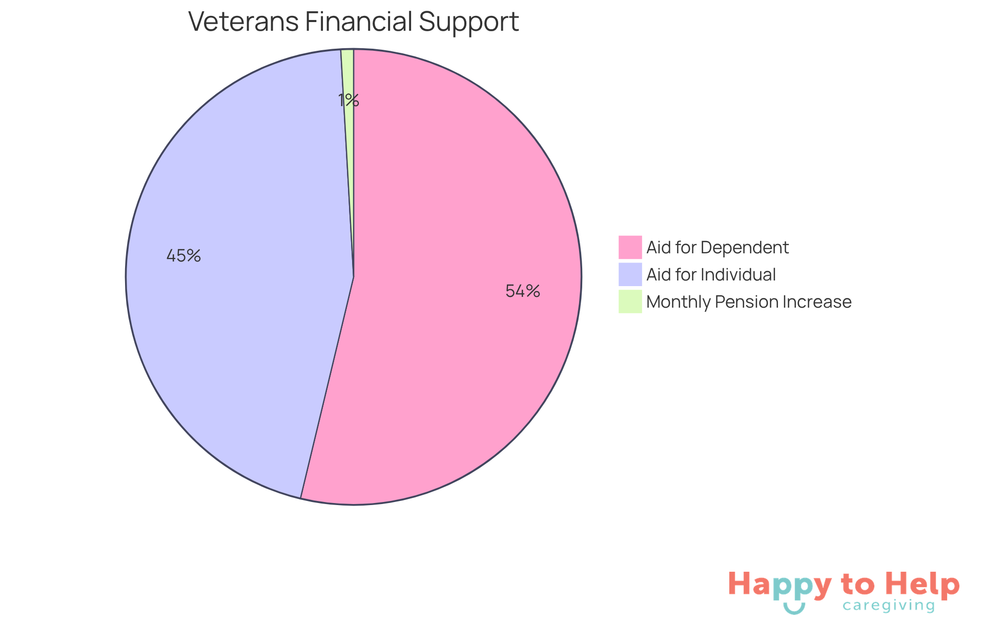 Each slice of the pie shows a different type of financial assistance available to seniors. The larger the slice, the more significant the financial support it represents.