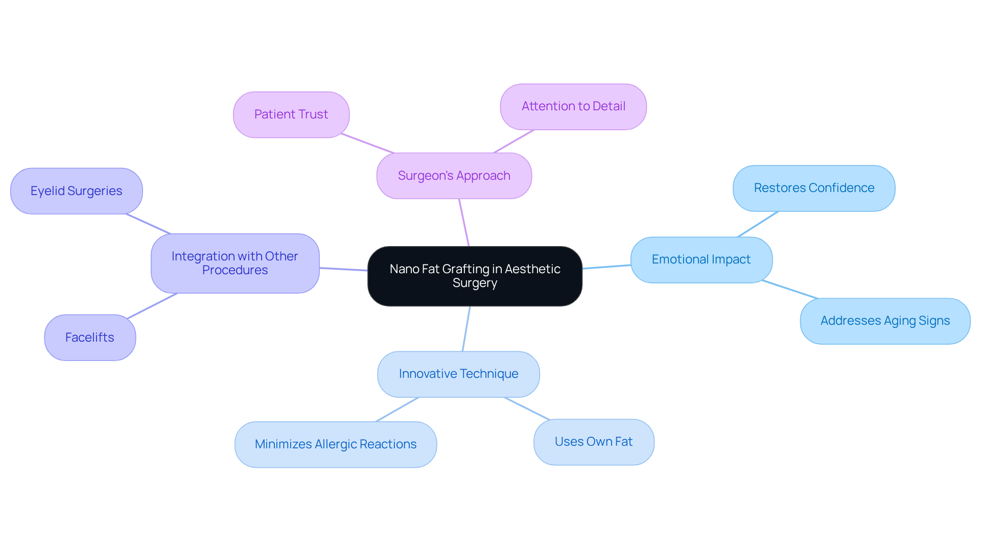 This mindmap illustrates the multifaceted aspects of nano fat grafting. Start at the center with the main topic, then explore how it connects to emotional benefits, innovative techniques, integration with other surgeries, and the surgeon's commitment to patient care. This mindmap illustrates the multifaceted aspects of nano fat grafting. Start at the center with the main topic, then explore how it connects to emotional benefits, innovative techniques, integration with other surgeries, and the surgeon's commitment to patient care.
