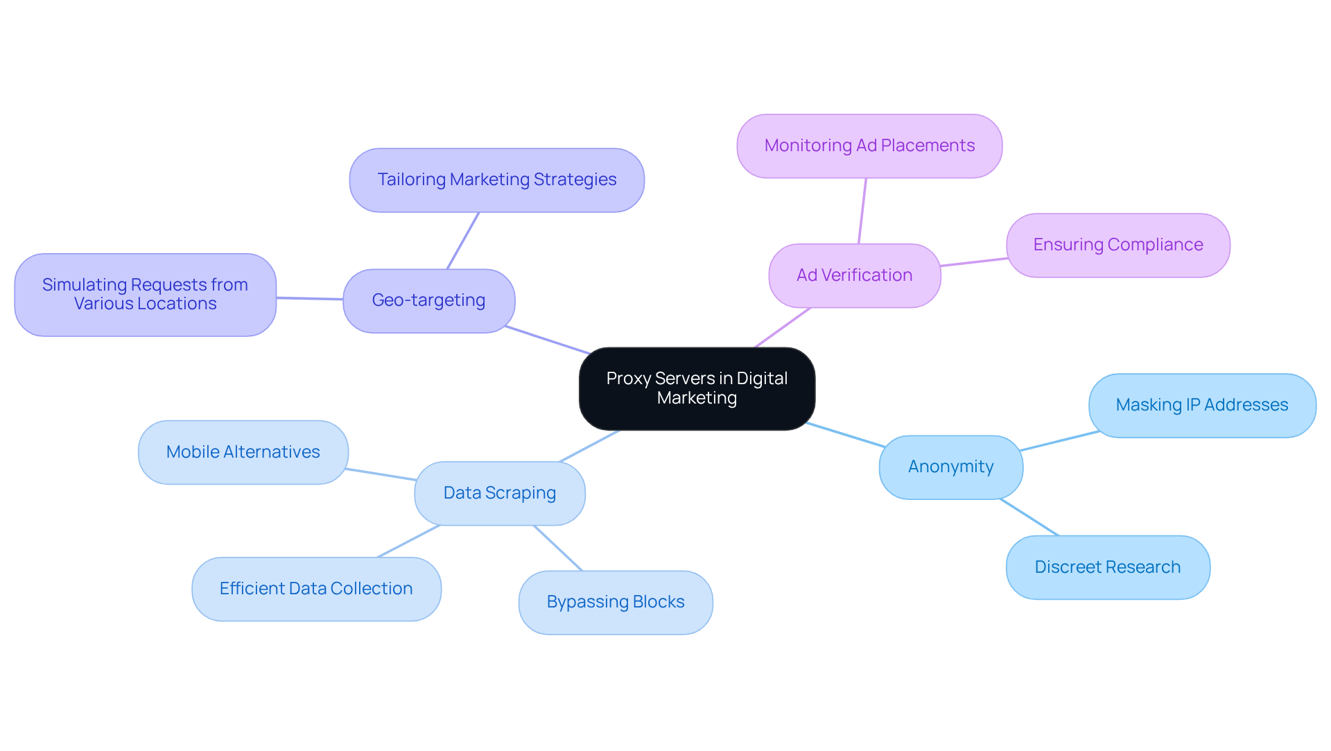 The central node represents the main topic of proxy servers, while the branches illustrate the key benefits they provide in digital marketing. Each branch can be explored to understand how proxy servers contribute to anonymity, data scraping, geo-targeting, and ad verification.